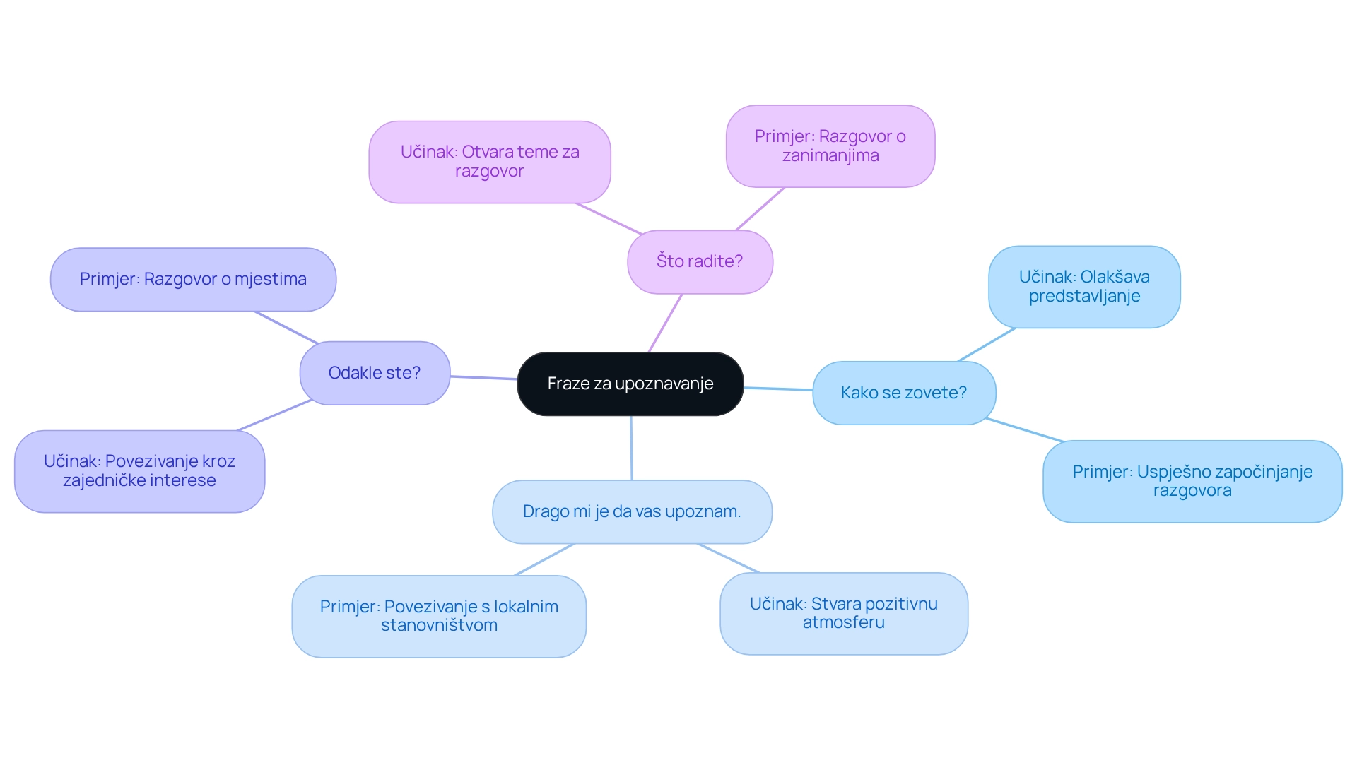 Centralni čvor predstavlja fraze za upoznavanje, dok grane prikazuju učinke i primjere koje su te fraze omogućile.