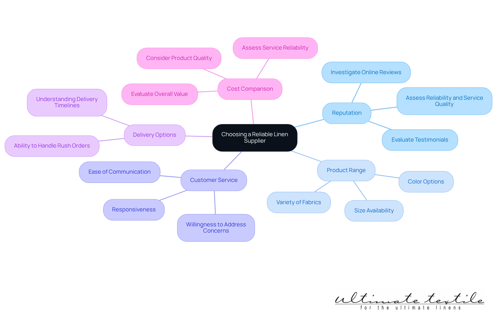 The center represents the main focus of finding a supplier, with branches showing the important factors to consider. Each branch leads to specific aspects that will help ensure you make an informed choice.