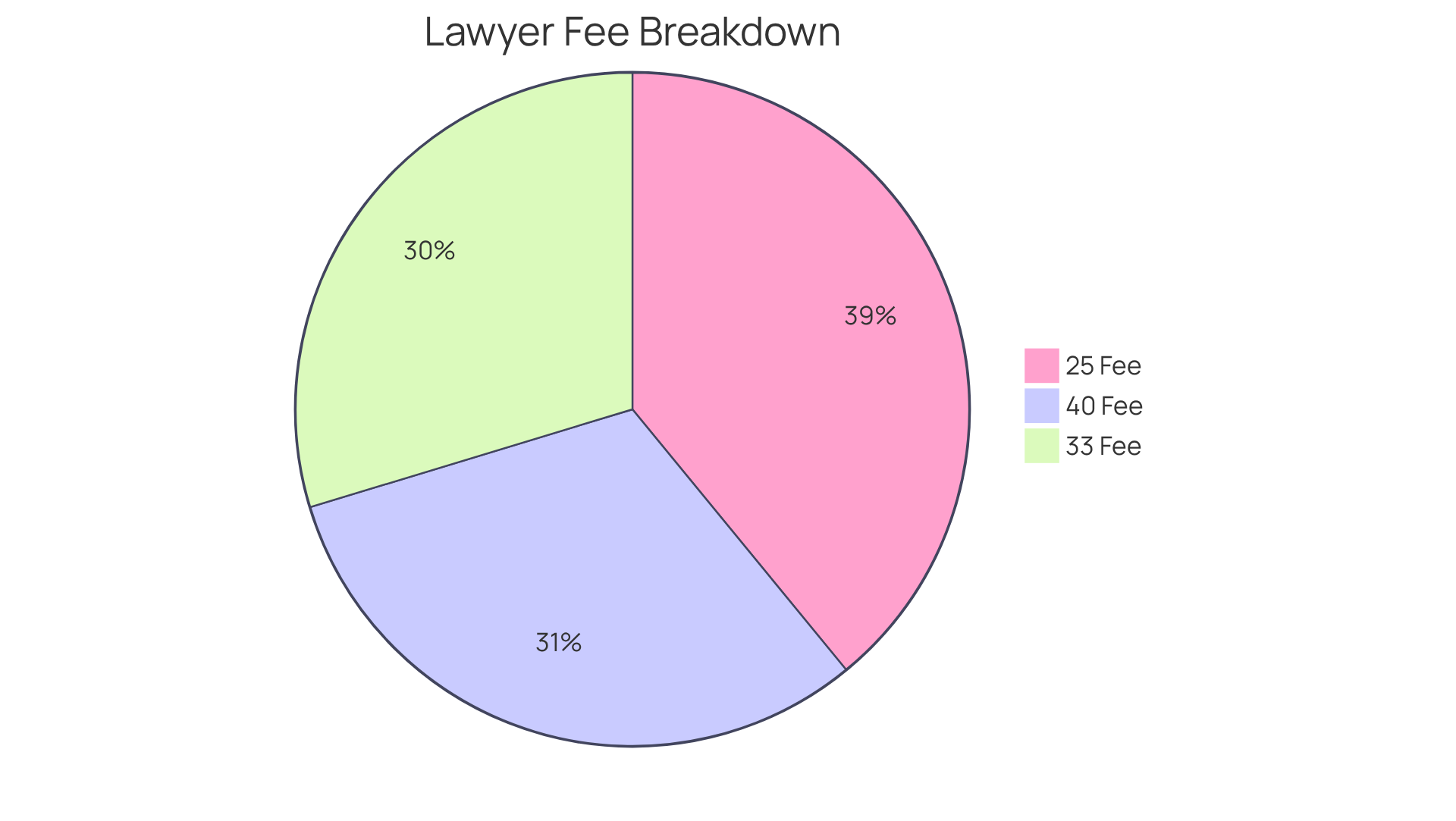 Each slice of the pie shows how much of your settlement goes to the lawyer versus what you take home. The bigger the slice, the higher the fee percentage. For example, if the slice is 33%, that means the lawyer takes 33% of your settlement. Each slice of the pie shows how much of your settlement goes to the lawyer versus what you take home. The bigger the slice, the higher the fee percentage. For example, if the slice is 33%, that means the lawyer takes 33% of your settlement.