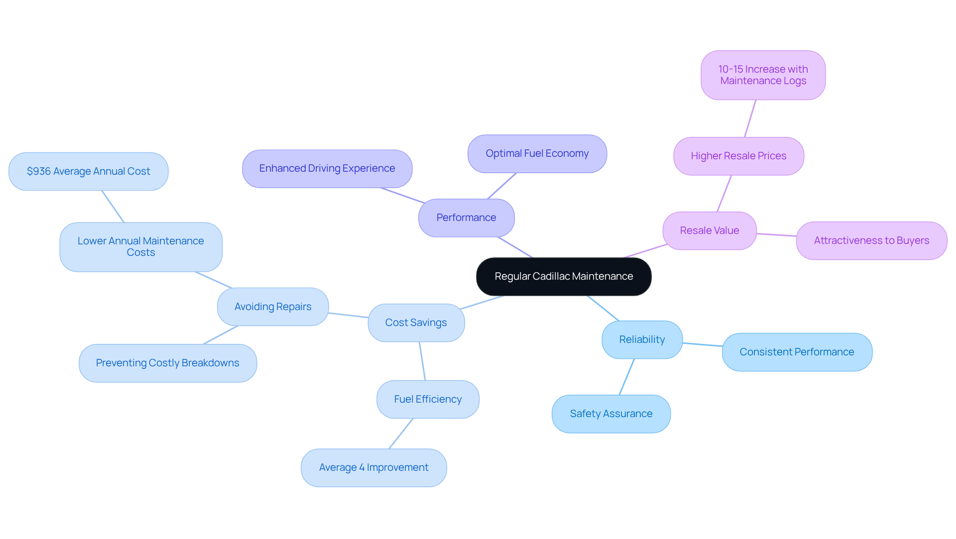 This mindmap illustrates the key benefits of maintaining your Cadillac. Start at the center with the main idea, then follow the branches to explore how regular maintenance can improve reliability, save money, enhance performance, and increase resale value. This mindmap illustrates the key benefits of maintaining your Cadillac. Start at the center with the main idea, then follow the branches to explore how regular maintenance can improve reliability, save money, enhance performance, and increase resale value.