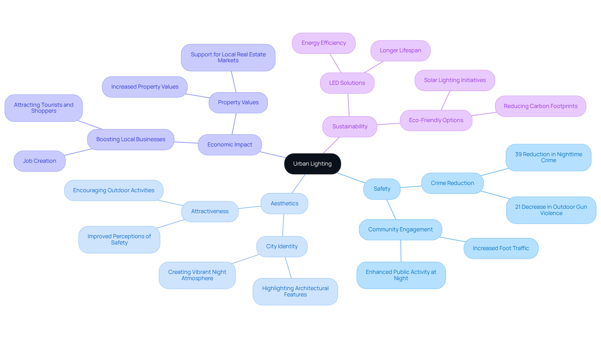 Understanding Urban Lighting: Importance, History, and Design Essentials
