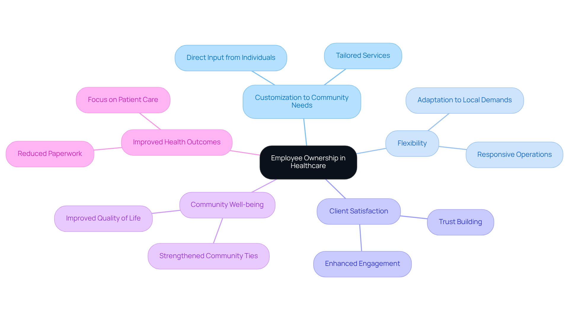 The central node represents the main concept of employee ownership, while the branches illustrate how this model can address community needs and improve healthcare outcomes. Each branch shows a different aspect of the benefits, making it easy to see the connections.