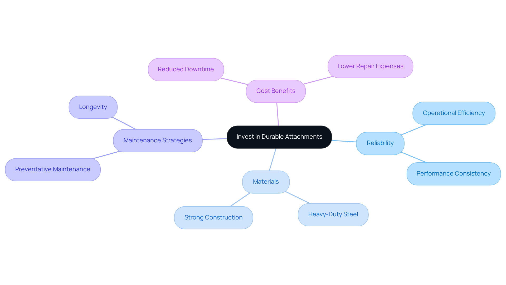 This mindmap illustrates the key aspects of investing in durable attachments. Start at the center with the main idea, then explore how reliability, materials, maintenance, and cost benefits are interconnected. Each branch represents a crucial factor that contributes to the overall value of durable equipment. This mindmap illustrates the key aspects of investing in durable attachments. Start at the center with the main idea, then explore how reliability, materials, maintenance, and cost benefits are interconnected. Each branch represents a crucial factor that contributes to the overall value of durable equipment.