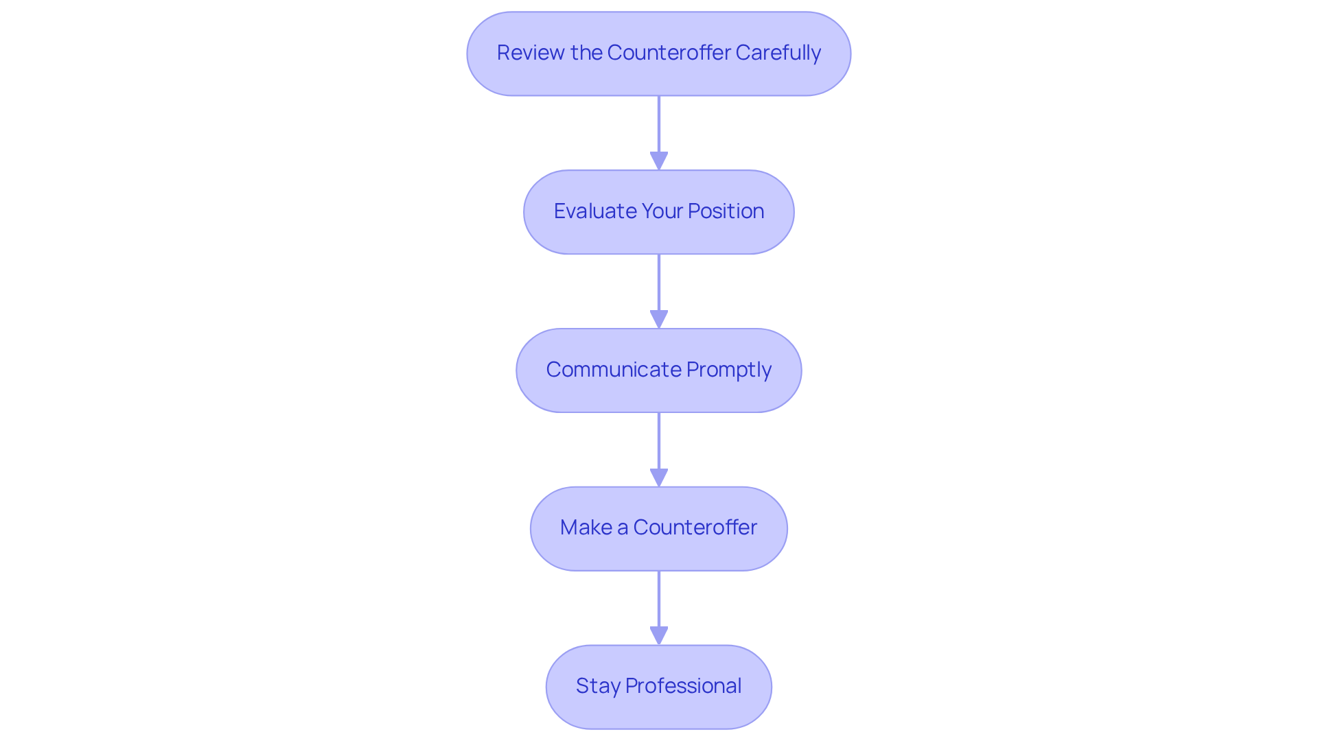 Each box represents a step in the negotiation process. Follow the arrows to see how to effectively respond to a counteroffer, ensuring you understand each action you need to take.