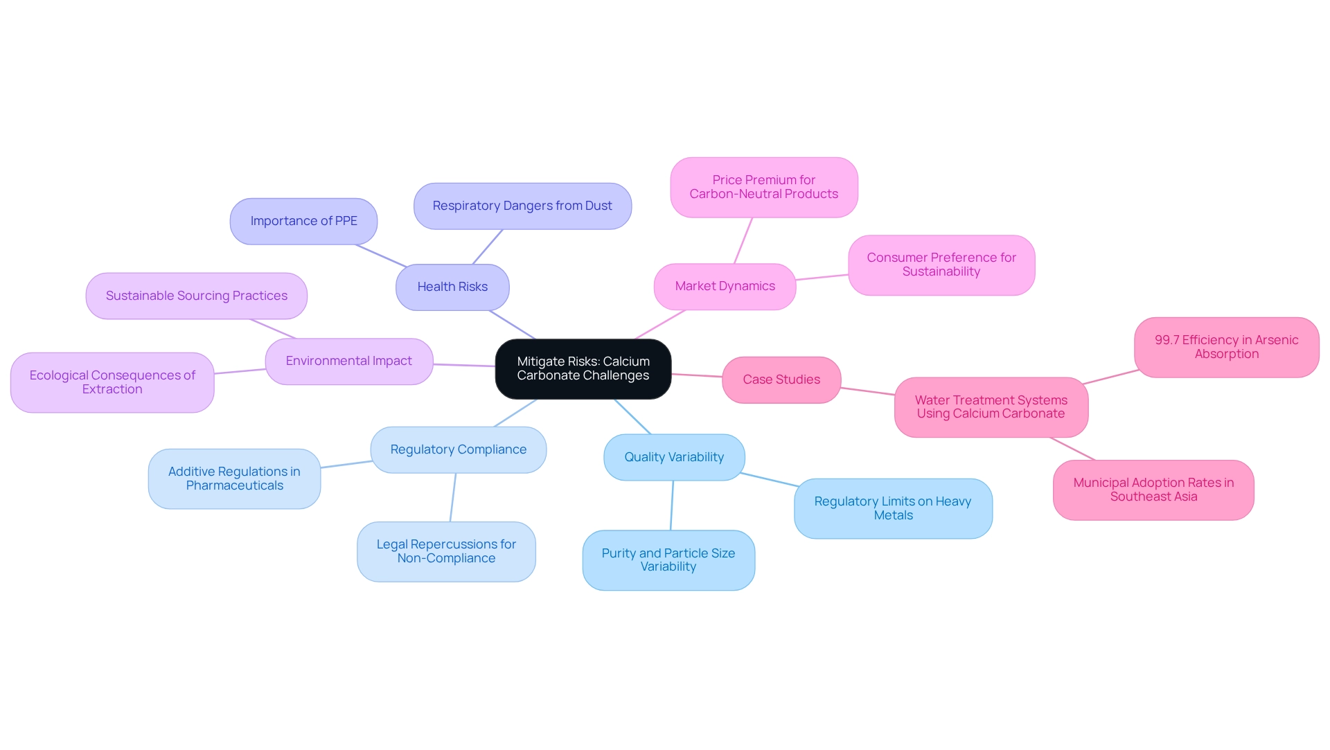 Each branch represents a specific challenge that calcium carbonate users encounter. The main topic is at the center, with branches extending out to show the details of each challenge, making it easy to grasp the complexities at a glance.