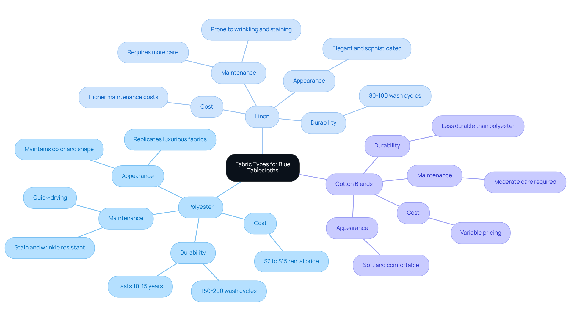 Start at the center with the main topic of fabric types, then explore each branch to see the specific characteristics and benefits of Polyester, Linen, and Cotton Blends. This will help you understand which fabric might be best for your event.