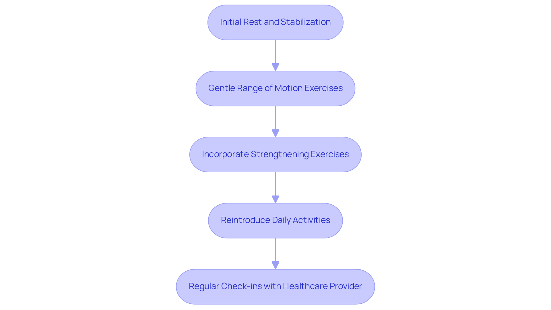 This flowchart outlines the steps to recover from a wrist fracture. Start with rest, then move through exercises and check-ins to ensure a smooth recovery. Each step builds on the previous one, guiding you back to full activity. This flowchart outlines the steps to recover from a wrist fracture. Start with rest, then move through exercises and check-ins to ensure a smooth recovery. Each step builds on the previous one, guiding you back to full activity.
