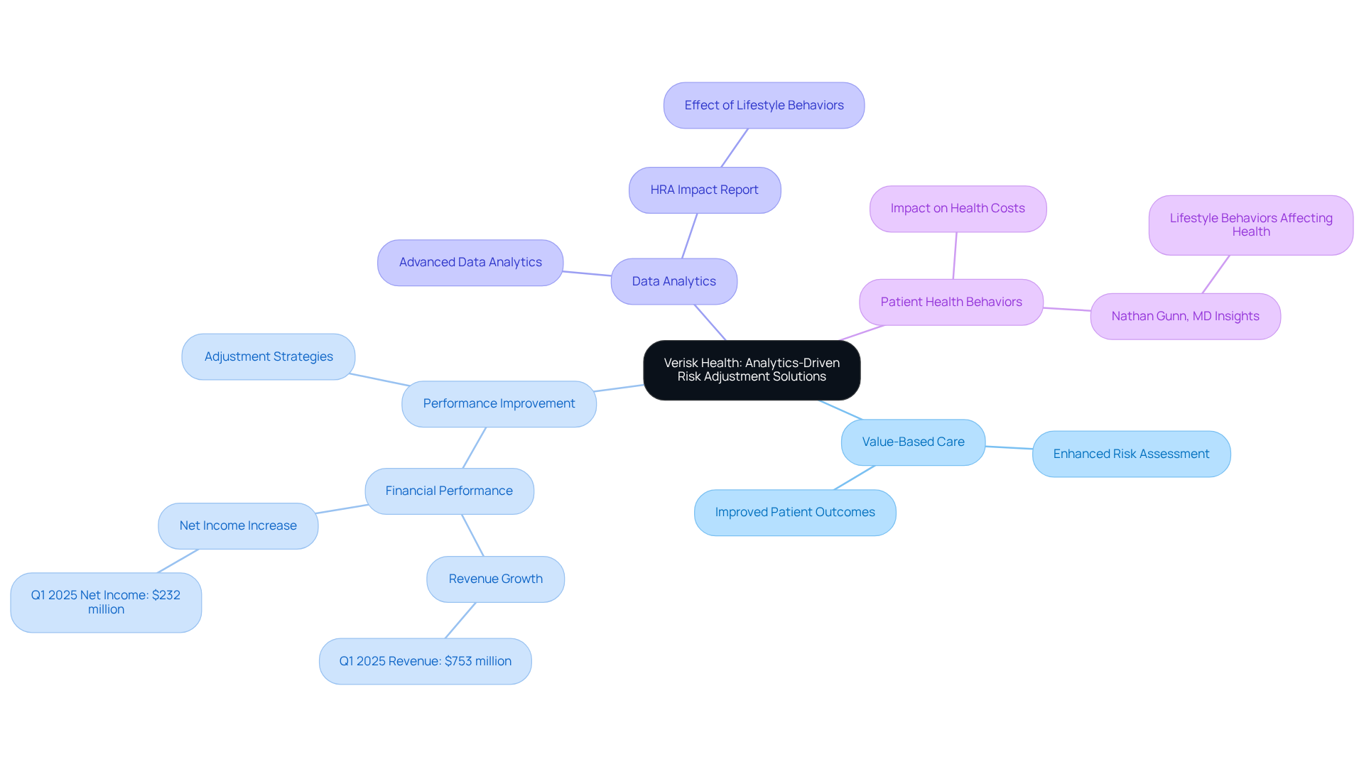 The center represents Verisk Health's core solutions, with branches showing how these solutions improve healthcare performance and outcomes. Each color-coded branch highlights different aspects of the analytics-driven approach.