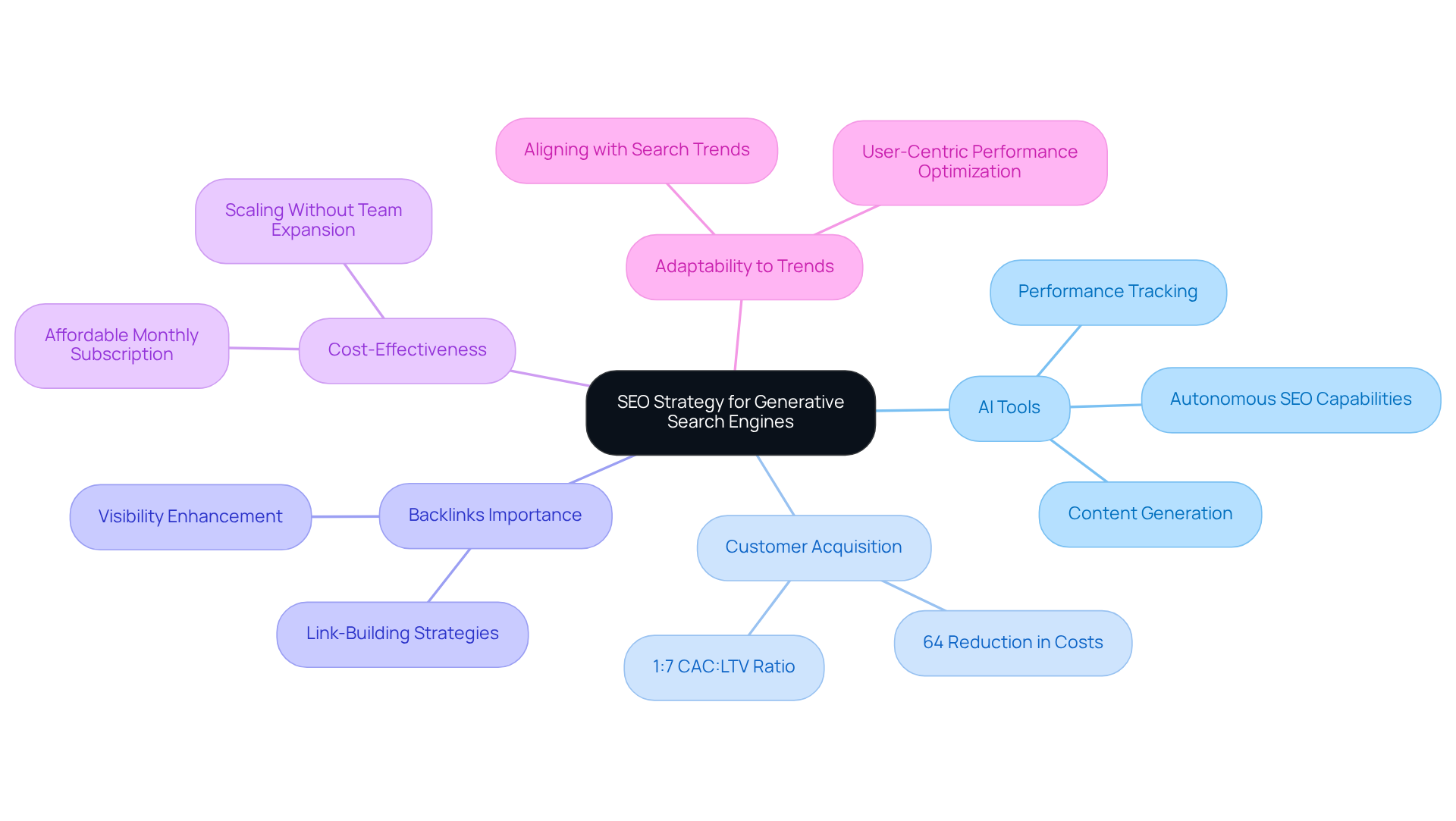 The center represents the overall SEO strategy, while the branches show key areas of focus. Each sub-point under these branches dives deeper into specific benefits or strategies, helping you understand how to enhance your SEO efforts.