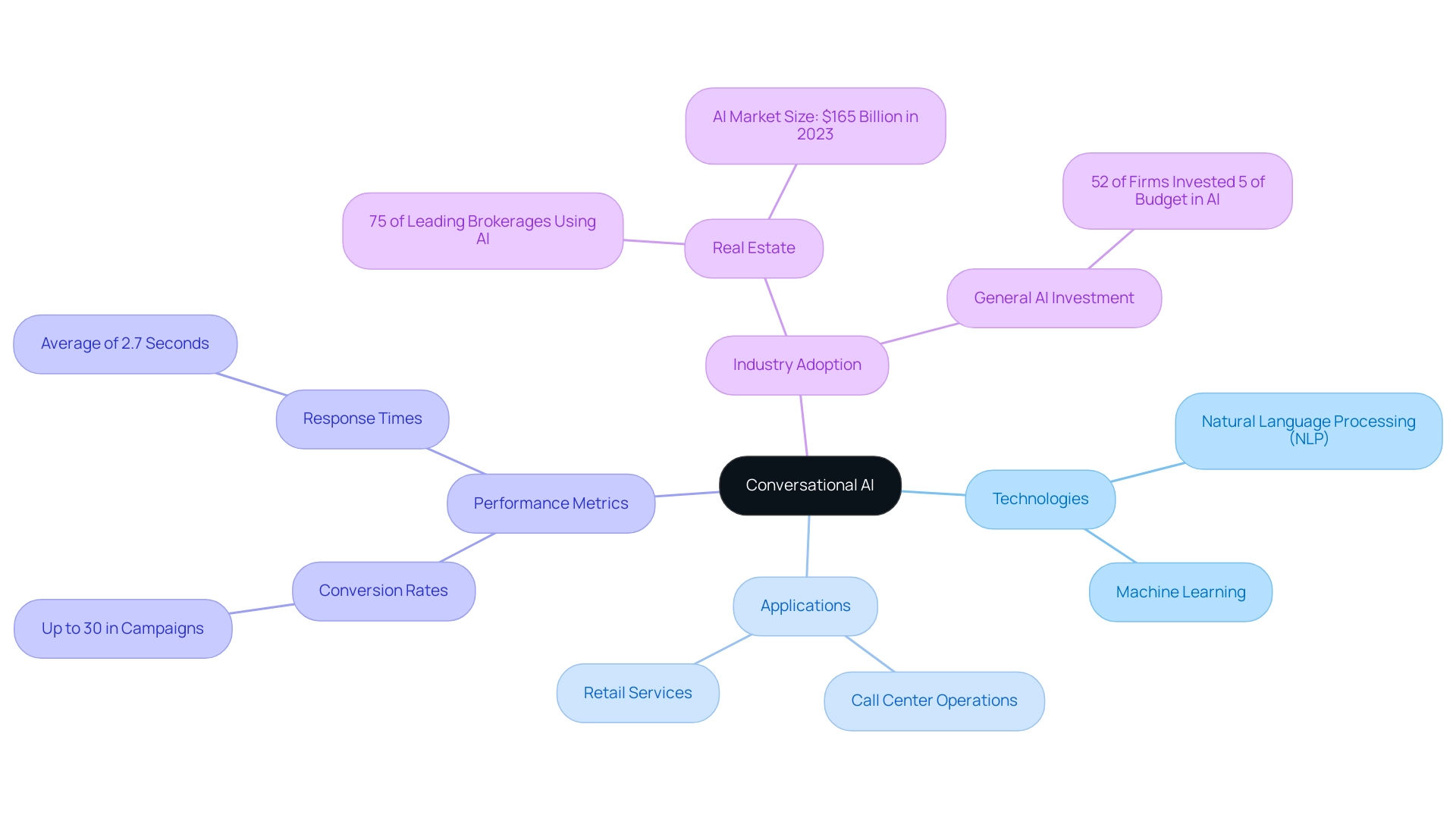 The central node represents conversational AI, with branches showing its technologies, applications, and performance metrics.