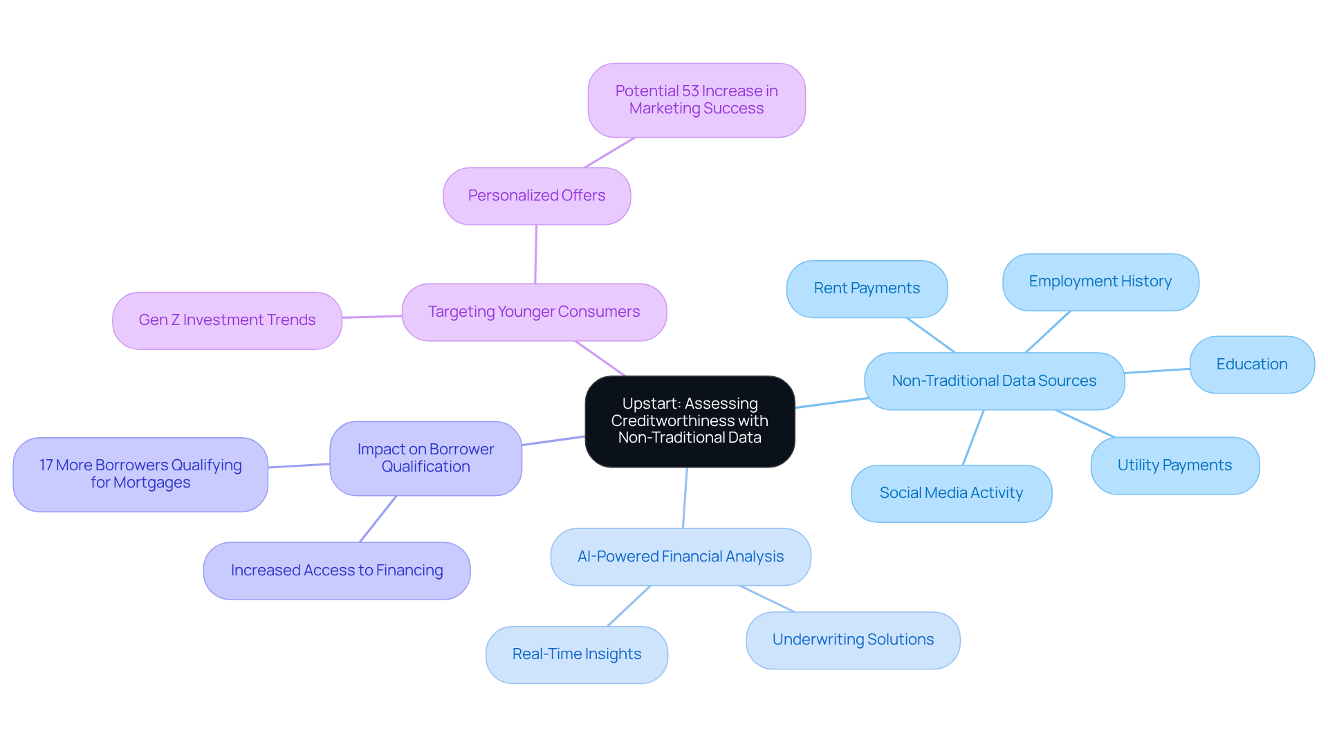 The central node represents Upstart's innovative approach. The branches show different facets of this strategy, like the data used and its impact on borrowers, making it easy to see how they relate to the main idea.