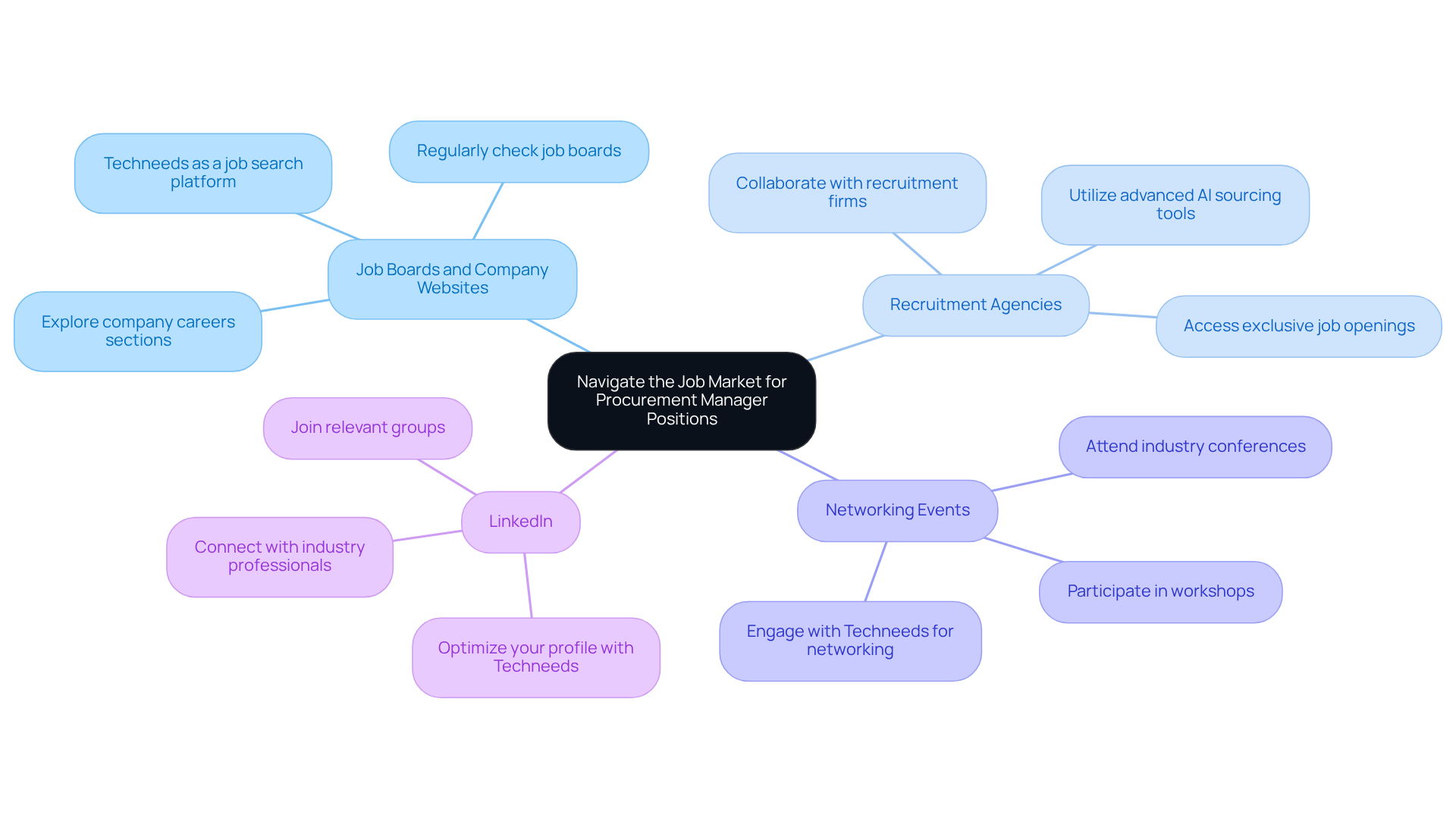 The central idea is how to navigate the job market, with each branch representing a different strategy. Follow the branches to discover specific approaches that can aid in your job search and networking efforts. The central idea is how to navigate the job market, with each branch representing a different strategy. Follow the branches to discover specific approaches that can aid in your job search and networking efforts.