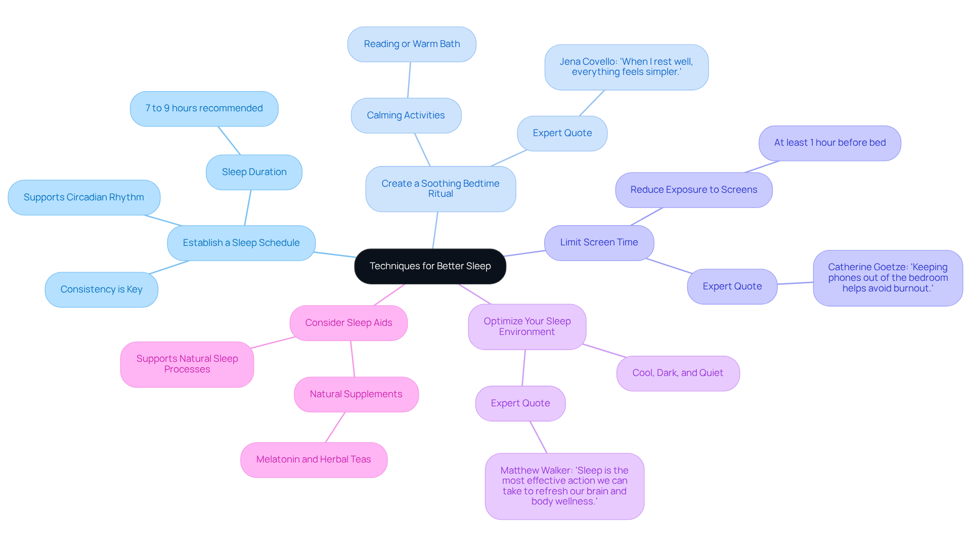 The central idea is about improving sleep quality. Each branch represents a technique you can use, with additional details or quotes to help you understand how to implement them.