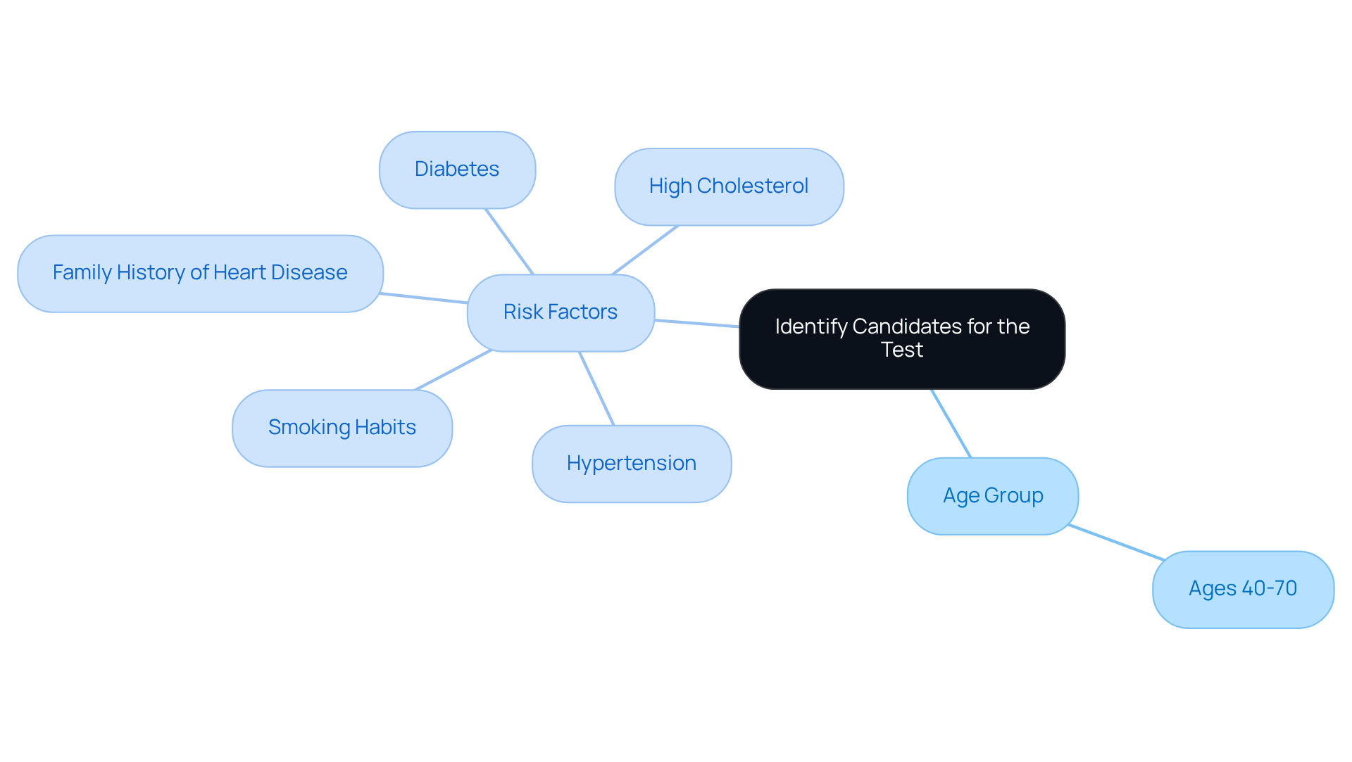 The center shows the main focus of identifying candidates for the test, while the branches highlight the age group and specific risk factors that may qualify someone for the test. Follow the branches to understand what influences the decision to consider heart health testing.