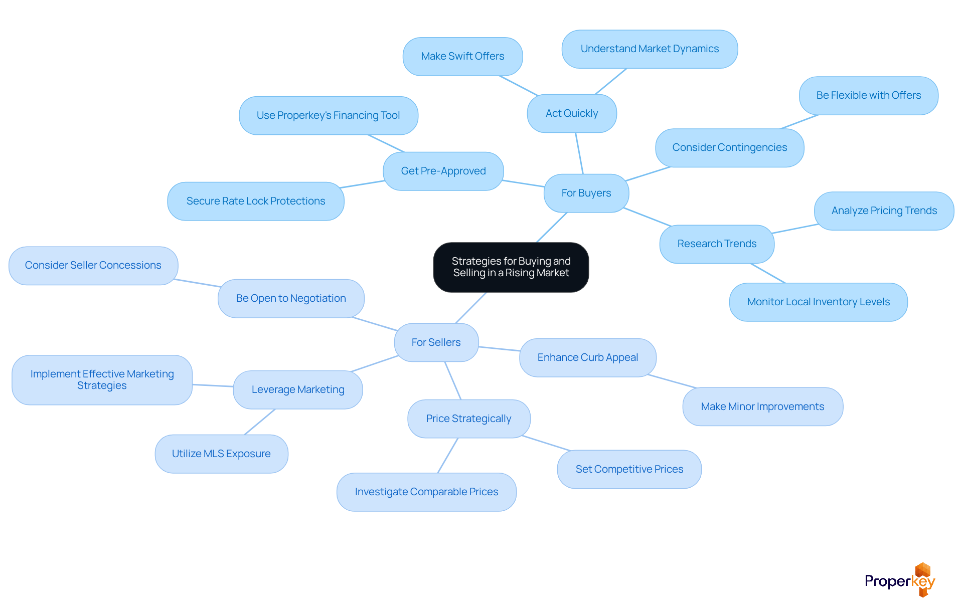 This mindmap shows strategies for both buyers and sellers in a competitive real estate market. Start at the center with the main topic, then follow the branches to see specific strategies for each group. Each color represents a different focus area, making it easy to navigate through the information. This mindmap shows strategies for both buyers and sellers in a competitive real estate market. Start at the center with the main topic, then follow the branches to see specific strategies for each group. Each color represents a different focus area, making it easy to navigate through the information.