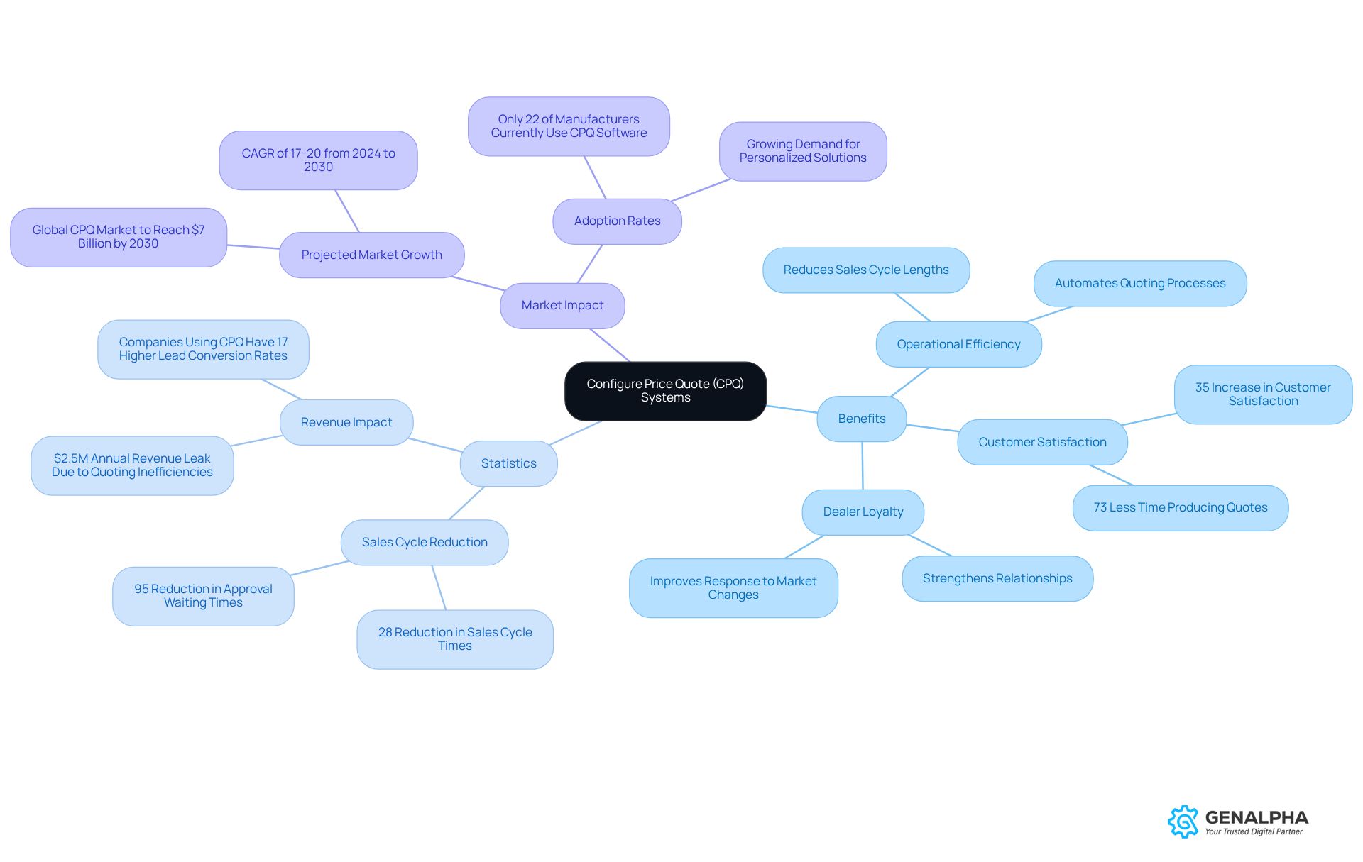 The central node represents CPQ systems, and the branches show how they benefit businesses. Each statistic and example illustrates the positive impact of adopting these systems.