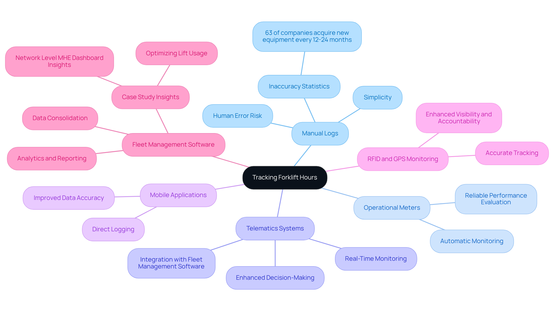 The center represents the main topic of tracking forklift hours. Each branch shows a different method, and the sub-branches detail the benefits of each method. This layout helps you understand the options available and their advantages at a glance.
