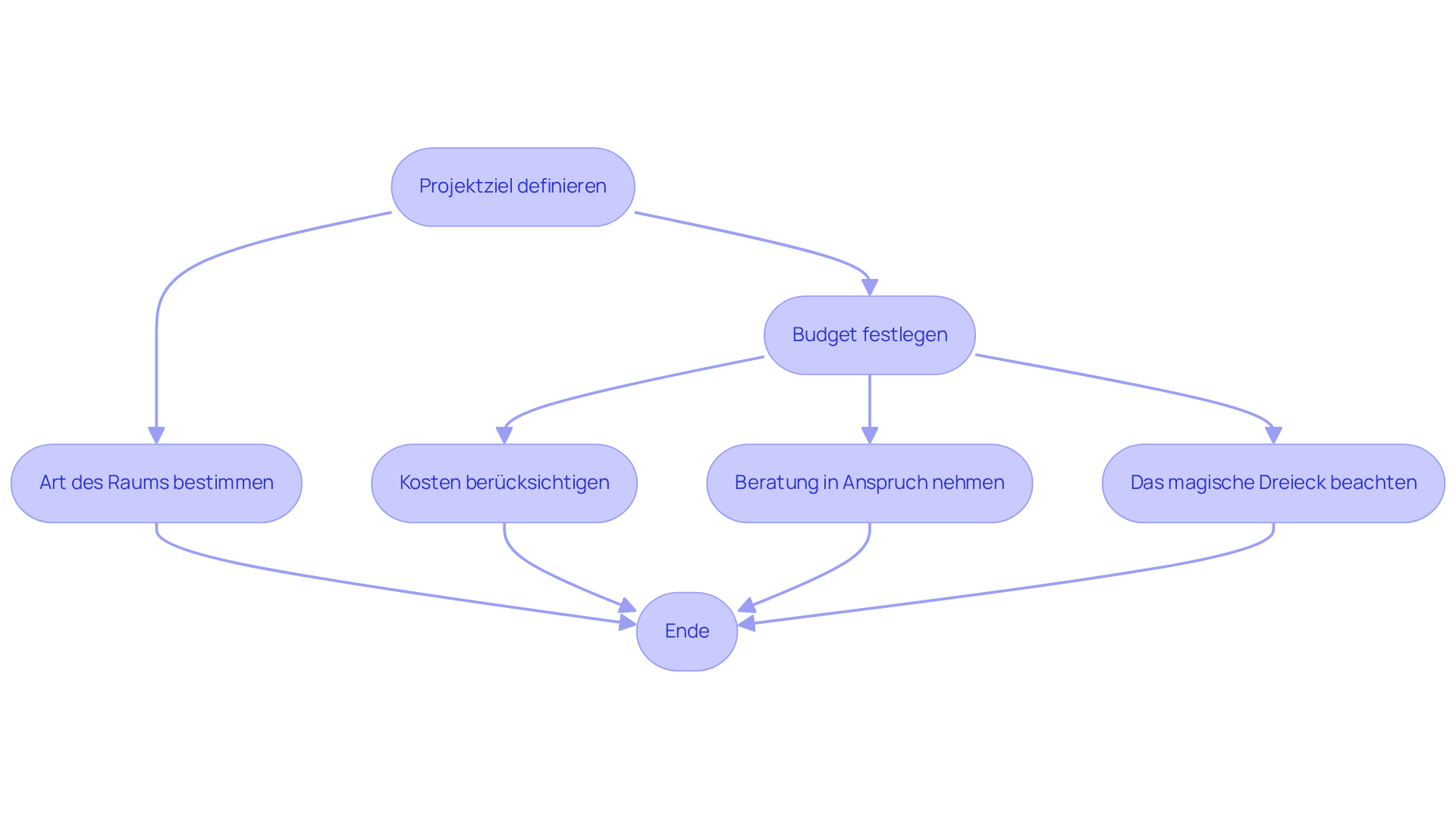 Jeder Schritt im Diagramm zeigt, was als Nächstes zu tun ist, um Ihr Architekturprojekt erfolgreich zu planen. Folgen Sie den Pfeilen, um den Prozess zu verstehen und sicherzustellen, dass Sie nichts übersehen. Jeder Schritt im Diagramm zeigt, was als Nächstes zu tun ist, um Ihr Architekturprojekt erfolgreich zu planen. Folgen Sie den Pfeilen, um den Prozess zu verstehen und sicherzustellen, dass Sie nichts übersehen.