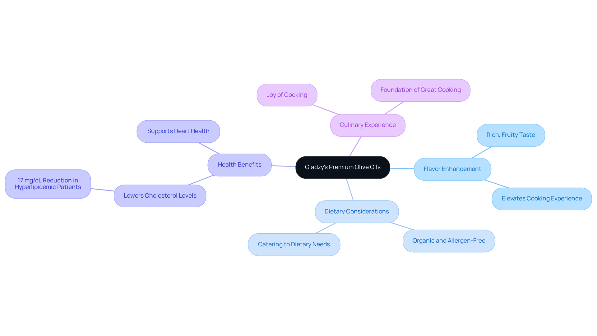 The central node represents Giadzy's olive oils, while the branches show different benefits and features. Each color-coded branch helps you see how these aspects contribute to enhancing your cooking and health.