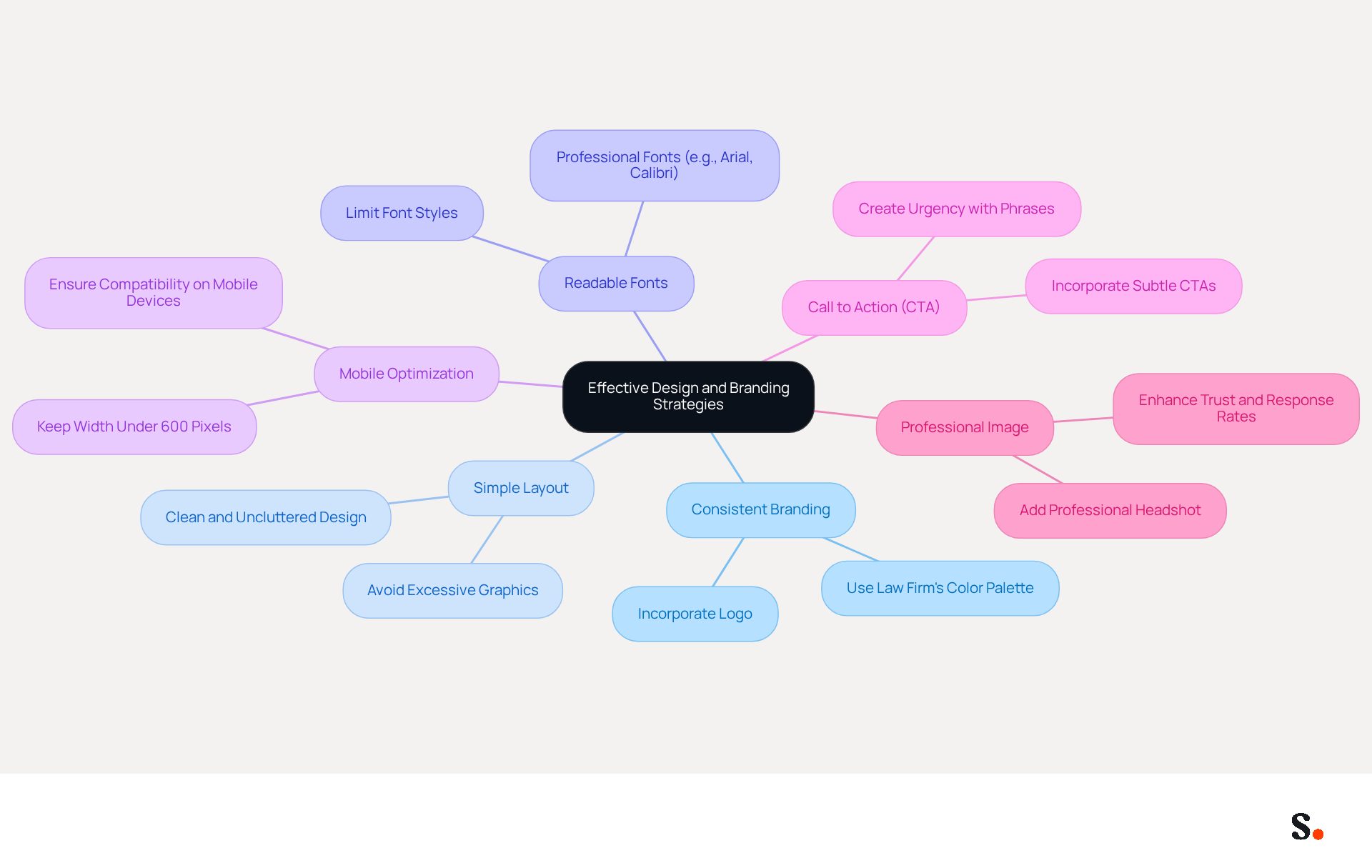 This mindmap starts with the main idea in the center and branches out to show different strategies for creating a professional email signature. Each branch represents a key strategy, and you can follow the lines to see how they connect to the overall goal of effective branding.