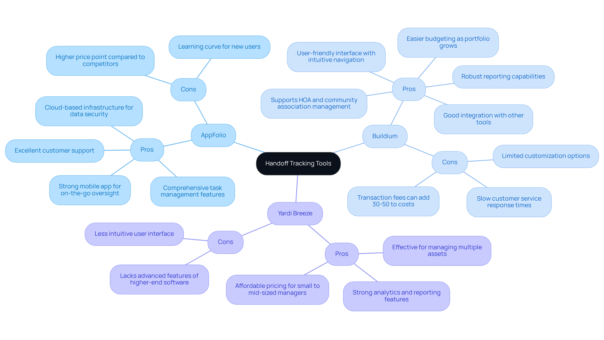 In this mindmap, the central idea is the tools for tracking handoffs. Each branch represents a different tool, and the sub-branches show the advantages and disadvantages of each. This layout helps you quickly compare the tools and understand their strengths and weaknesses.