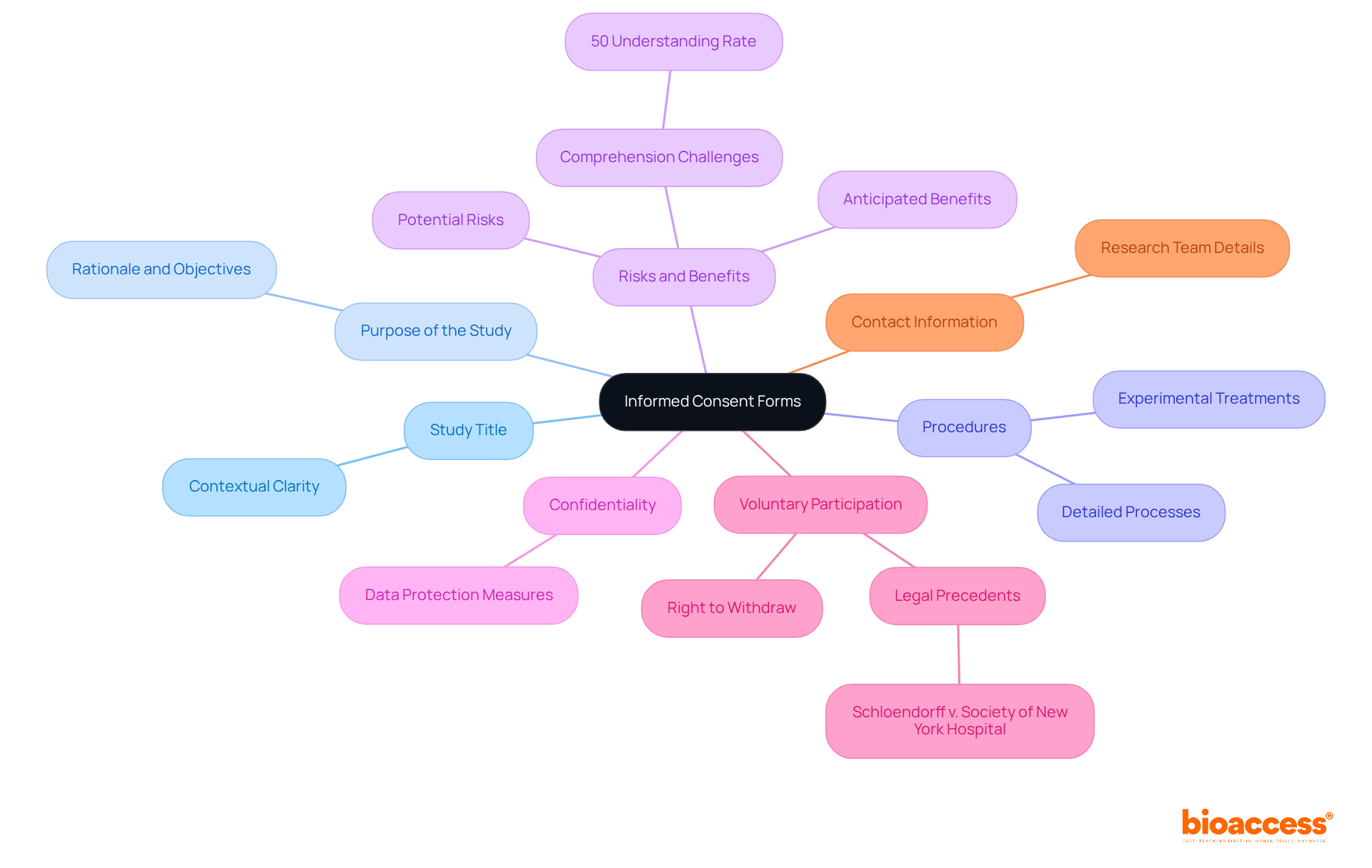 This mindmap shows the key elements required in informed consent forms, starting from the central theme and branching out to detail each component. Each branch represents an important aspect of informed consent, helping to illustrate how they all connect to ensuring participants are well-informed.