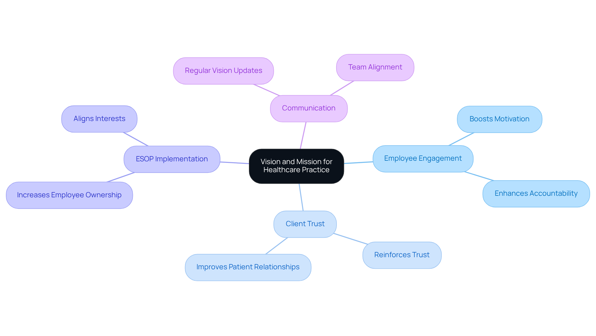 The central node represents the main focus on vision and mission, while the branches show how different aspects like employee engagement and ESOP contribute to achieving shared goals in healthcare practices.
