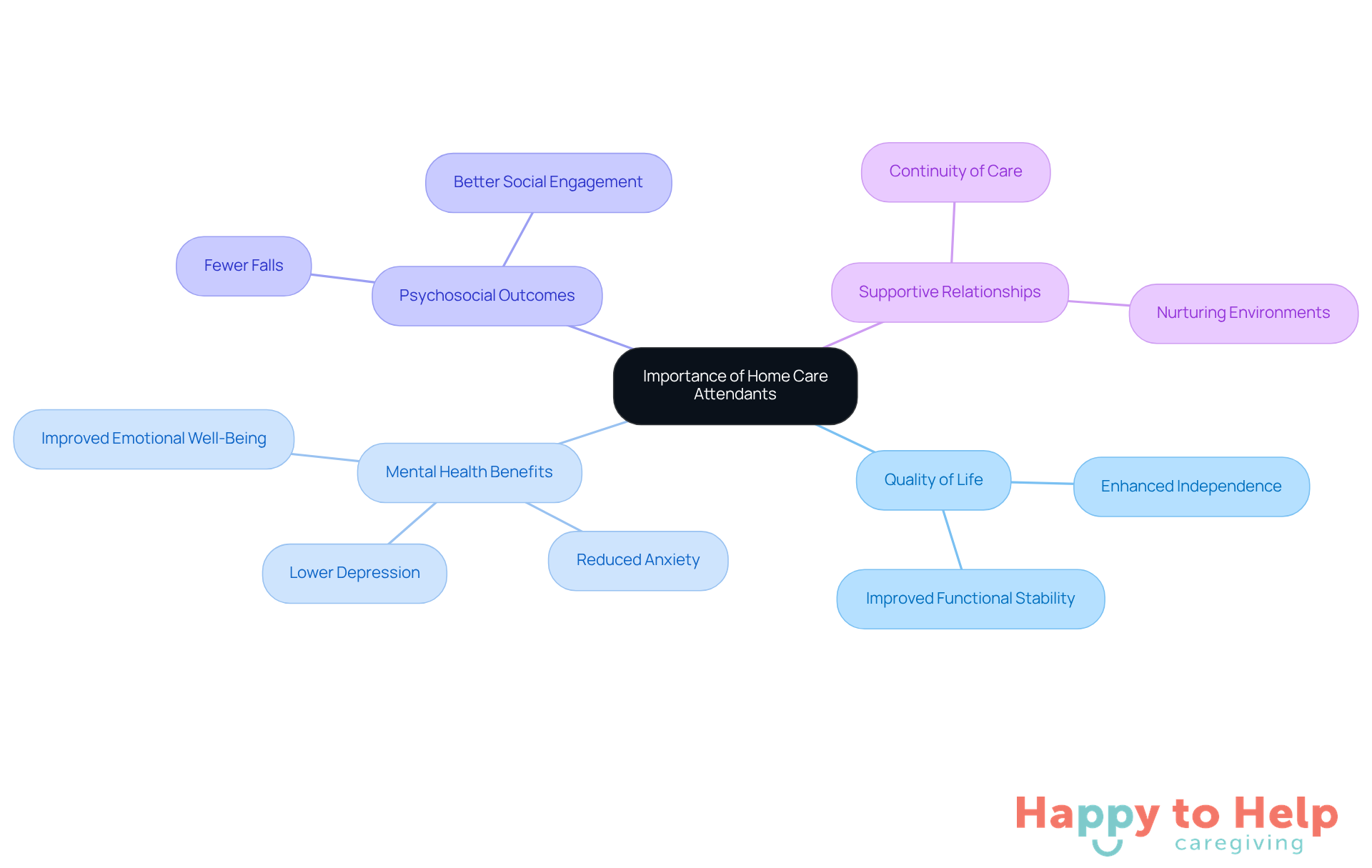 The central idea represents the importance of home care attendants, with branches showing how they positively impact various aspects of client well-being. Each branch highlights a specific benefit, making it easy to see the connections.
