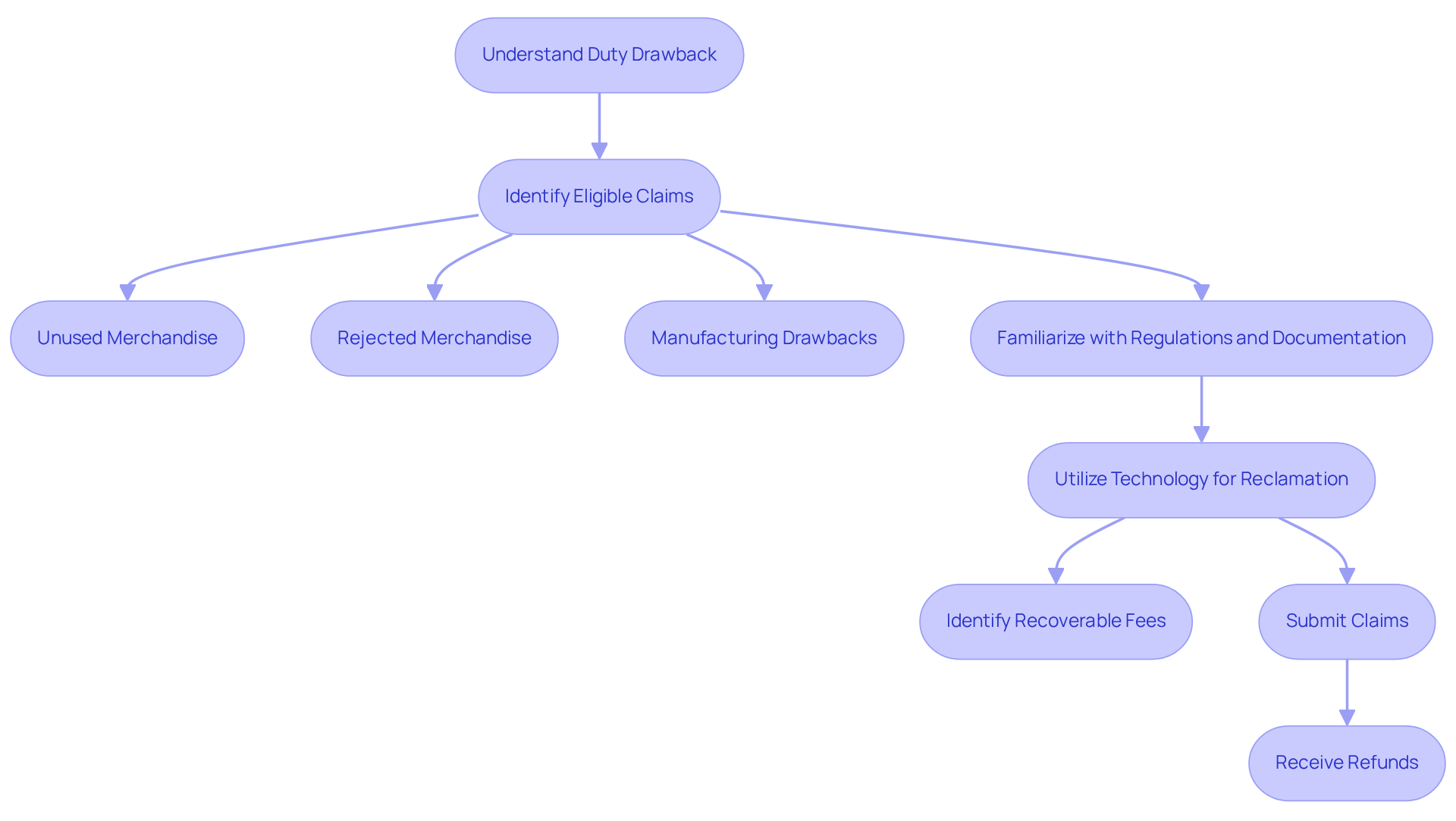 This flowchart guides you through the steps to reclaim tariffs. Start at the top and follow the arrows to see what actions you need to take to successfully navigate the duty drawback process.