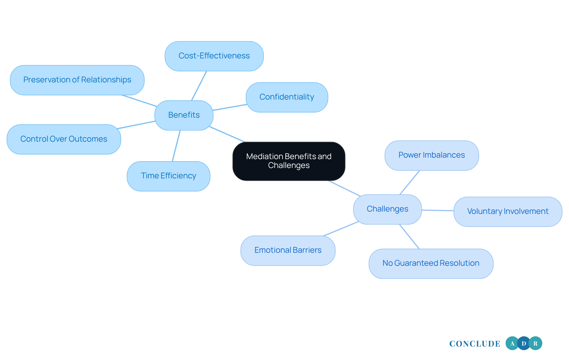 The central node represents mediation, with branches showing its benefits and challenges. Each sub-branch highlights specific points, helping you see both sides of mediation at a glance. The central node represents mediation, with branches showing its benefits and challenges. Each sub-branch highlights specific points, helping you see both sides of mediation at a glance.