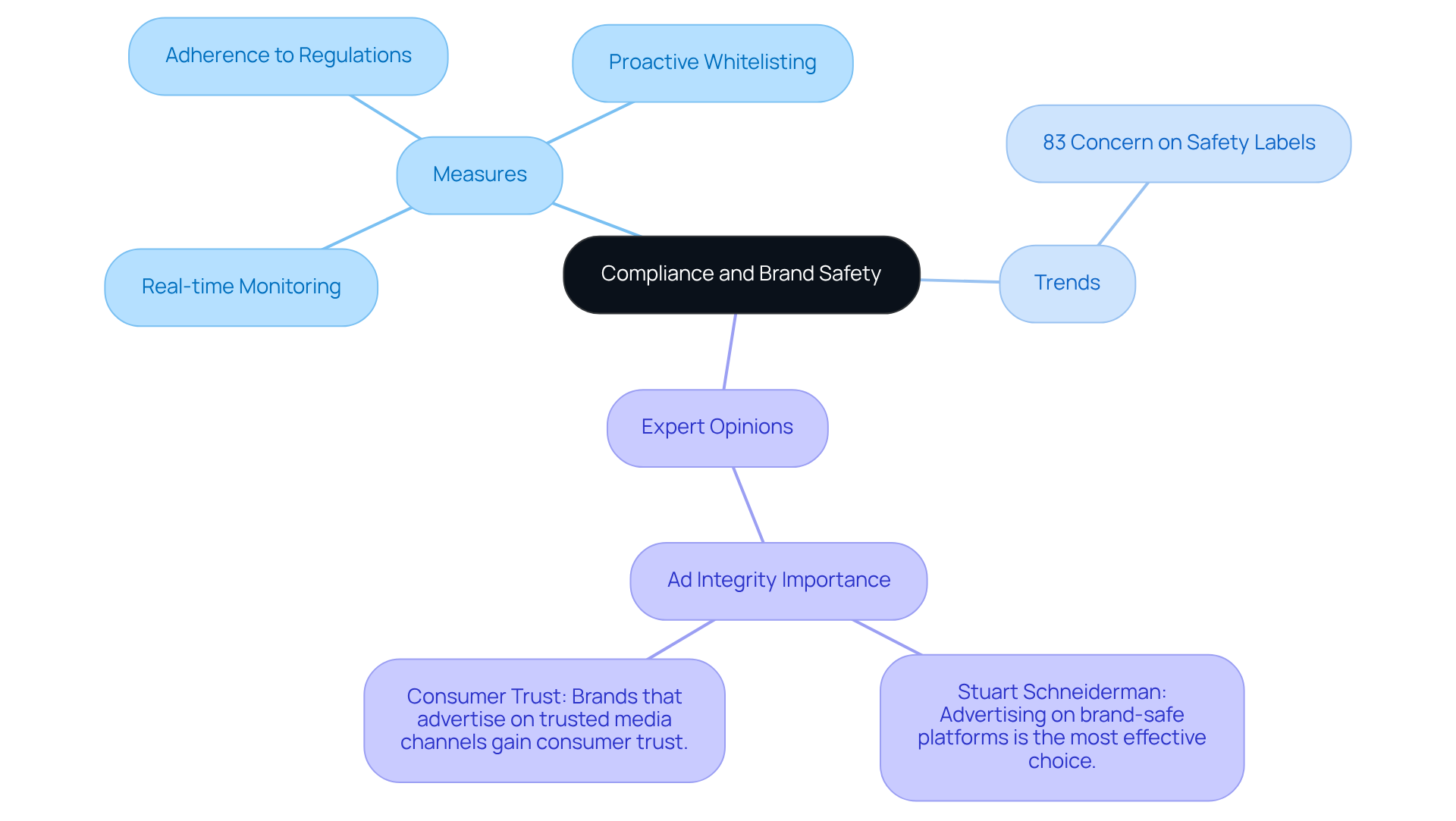 The central node represents the main theme, while branches show specific measures, trends, and expert insights related to ensuring ad integrity. Follow the branches to explore how each aspect contributes to the overall goal of brand safety.