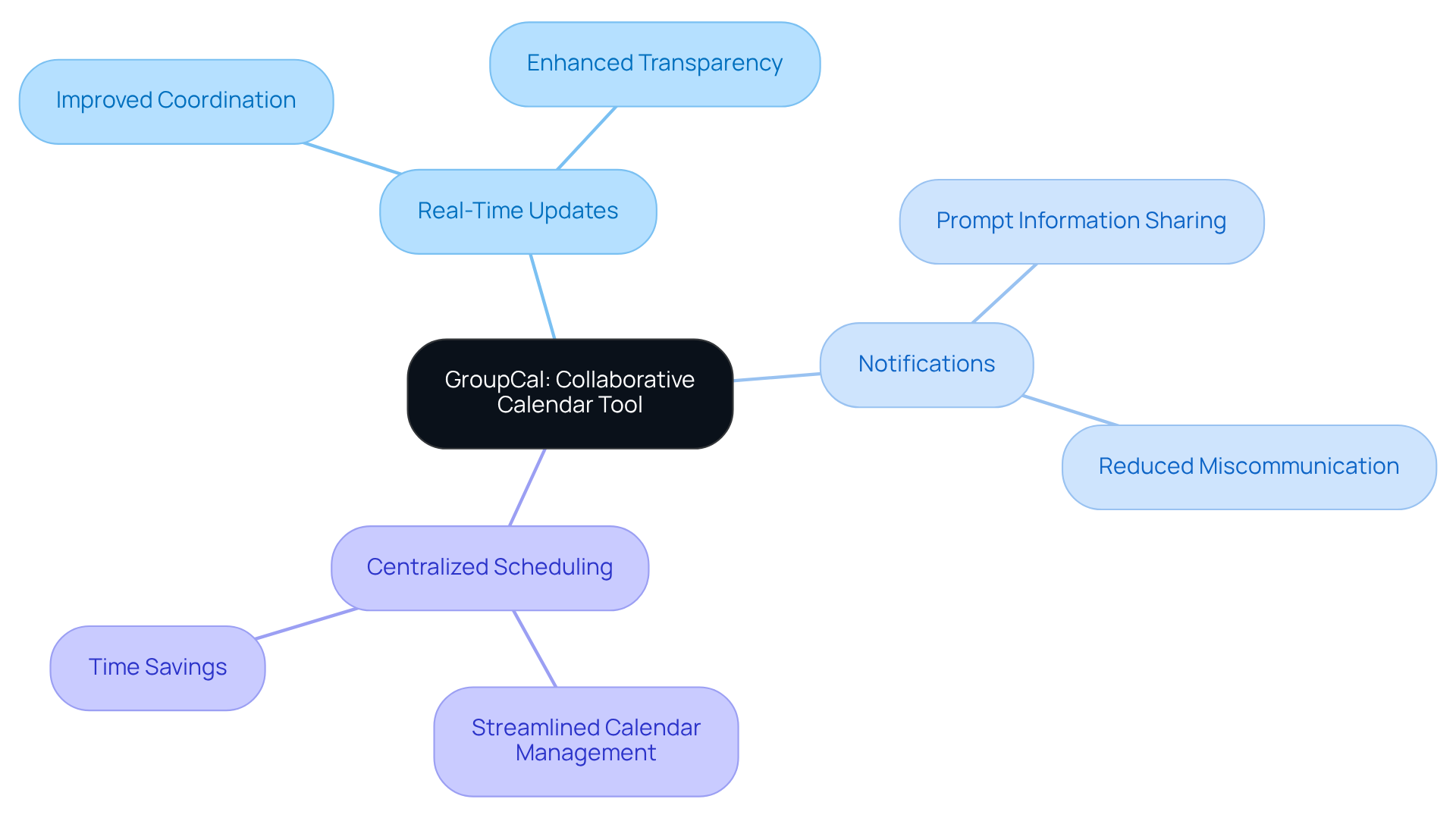 The central node represents GroupCal, while the branches illustrate its features and the benefits they provide. Follow the branches to understand how each feature contributes to better scheduling and communication. The central node represents GroupCal, while the branches illustrate its features and the benefits they provide. Follow the branches to understand how each feature contributes to better scheduling and communication.