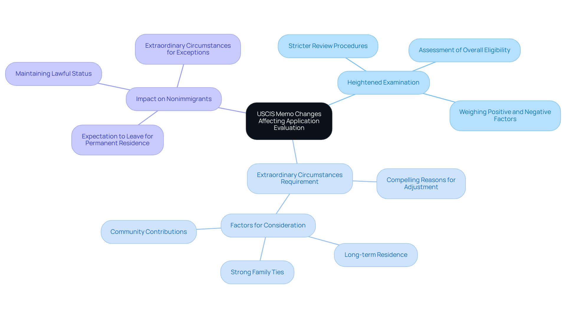 The center of the mindmap shows the main topic, while the branches represent the key changes in the USCIS memo. Each sub-branch provides more details about what each change means for applicants. This layout helps you see how each change connects to the overall process of applying for permanent residency.