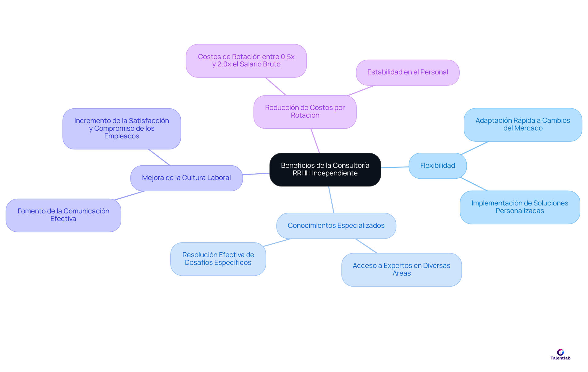 Este mapa mental muestra cómo la consultoría de RRHH independiente puede beneficiar a las empresas. Cada rama representa un beneficio clave, y las sub-ramas ofrecen más detalles sobre cómo esos beneficios se manifiestan en la práctica.