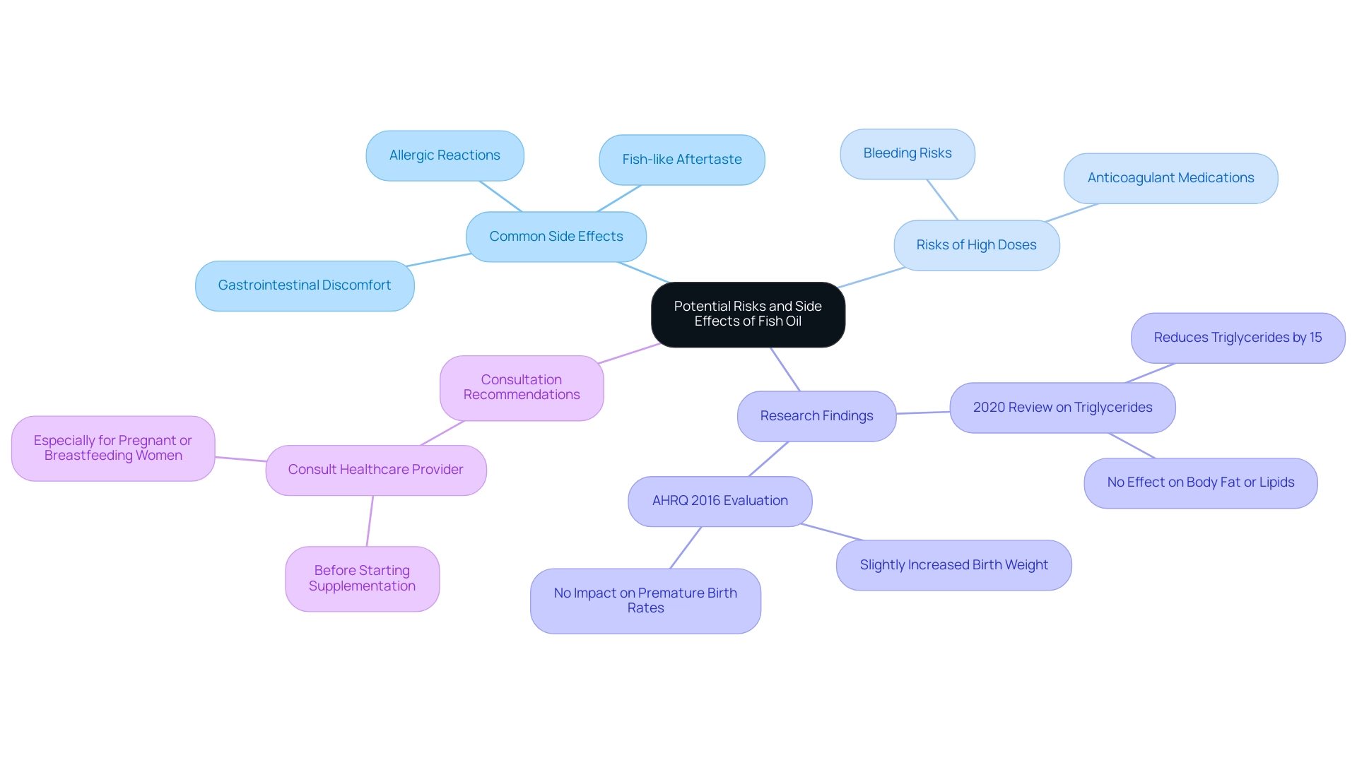 Each branch represents a key category related to fish oil, with color coding used to differentiate between common side effects, risks, research findings, and recommendations.