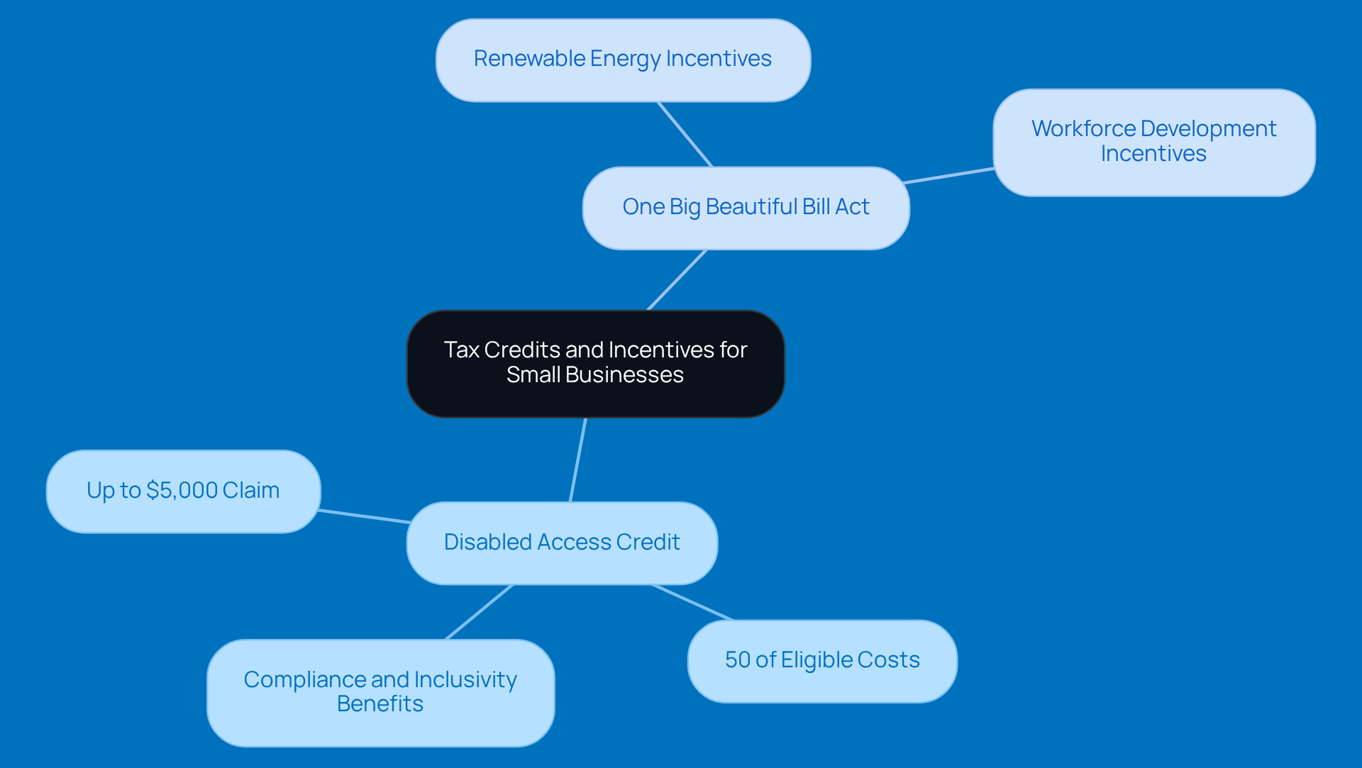 The central node represents the overall topic of tax credits and incentives. Each branch shows a specific credit or act, with further details on benefits and eligibility. Follow the branches to understand how these incentives can help your business. The central node represents the overall topic of tax credits and incentives. Each branch shows a specific credit or act, with further details on benefits and eligibility. Follow the branches to understand how these incentives can help your business.