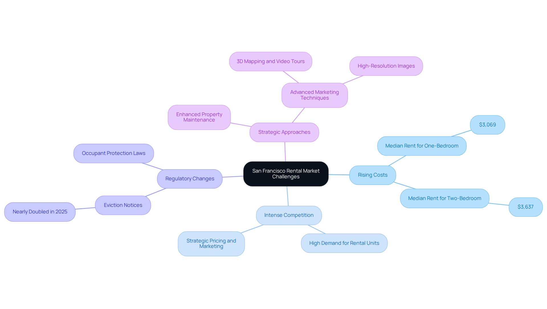 The central node represents the overall challenges in the rental market, while the branches show specific issues and strategies landlords face. Each color-coded branch helps you easily identify different aspects of the market. The central node represents the overall challenges in the rental market, while the branches show specific issues and strategies landlords face. Each color-coded branch helps you easily identify different aspects of the market.
