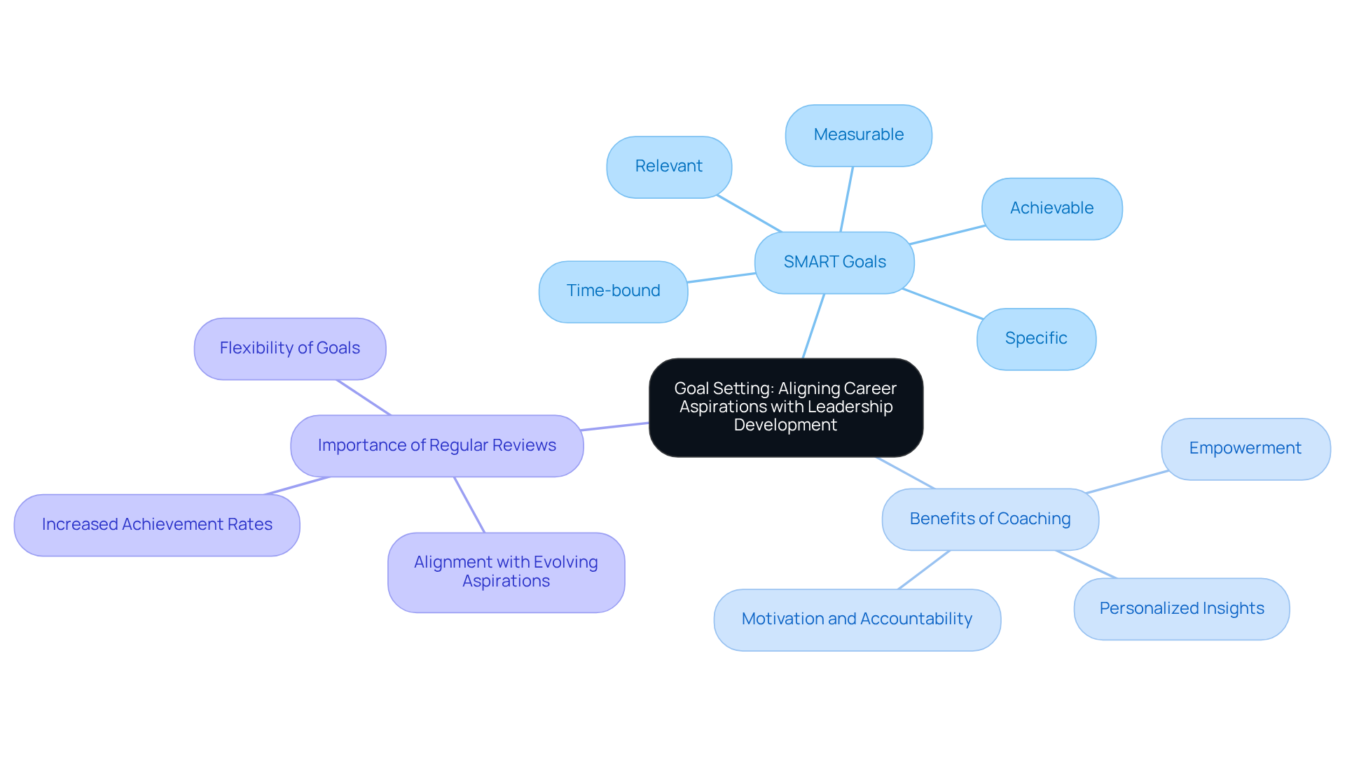 The central node represents the main theme of goal setting. Each branch shows a key area related to this theme, and the sub-branches provide further details. This structure helps you see how everything connects and supports your career growth.