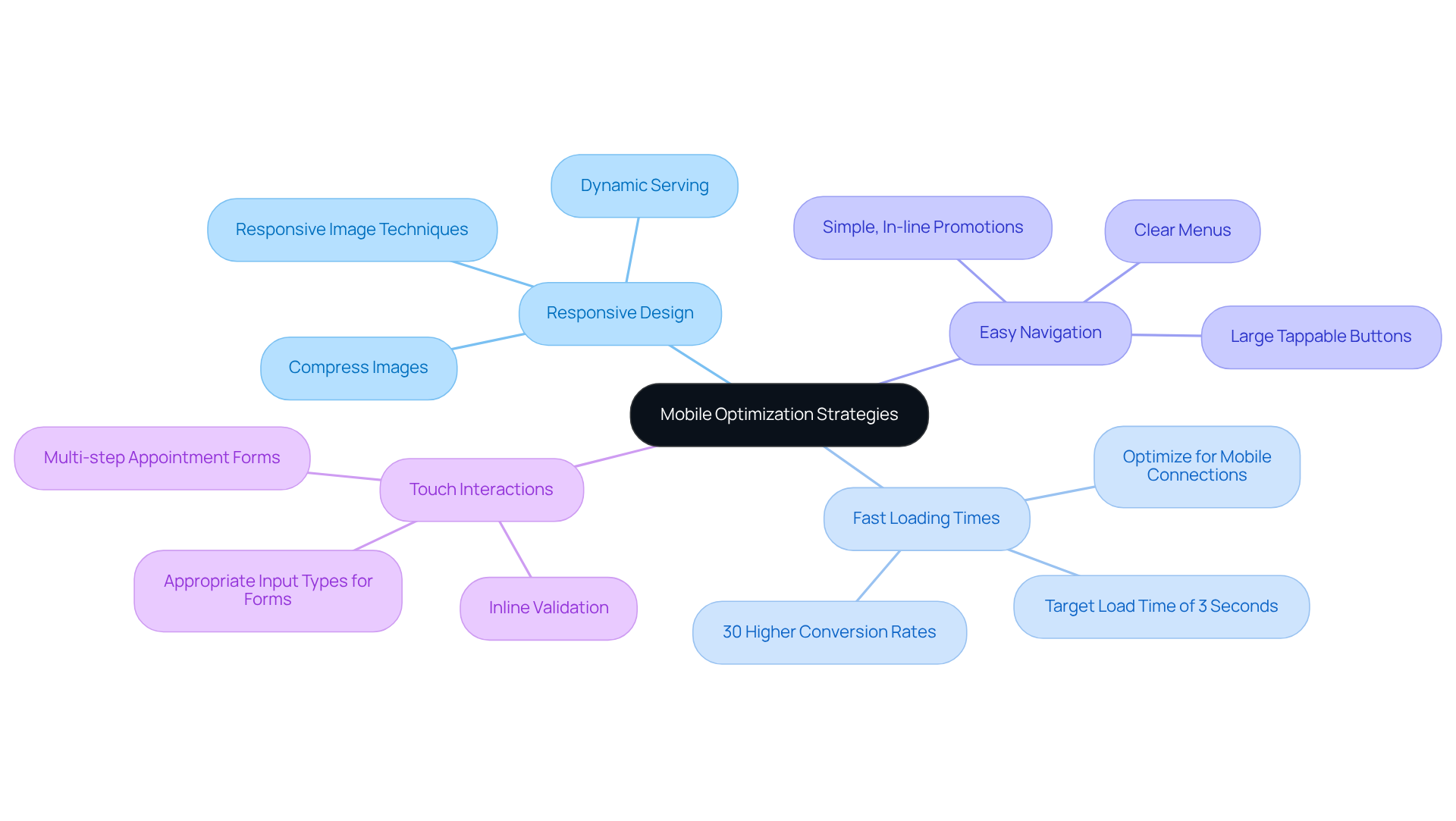 The center represents the main focus on mobile optimization, while the branches show different strategies and their benefits. Follow the branches to see how each strategy contributes to enhancing user experience.
