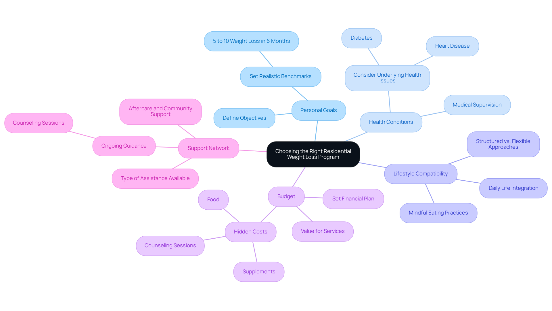 This mindmap helps you visualize the important factors to consider when selecting a weight loss program. Start at the center with the main topic, then follow the branches to explore each consideration and its specific details. Each color-coded branch represents a different aspect of your decision-making process. This mindmap helps you visualize the important factors to consider when selecting a weight loss program. Start at the center with the main topic, then follow the branches to explore each consideration and its specific details. Each color-coded branch represents a different aspect of your decision-making process.