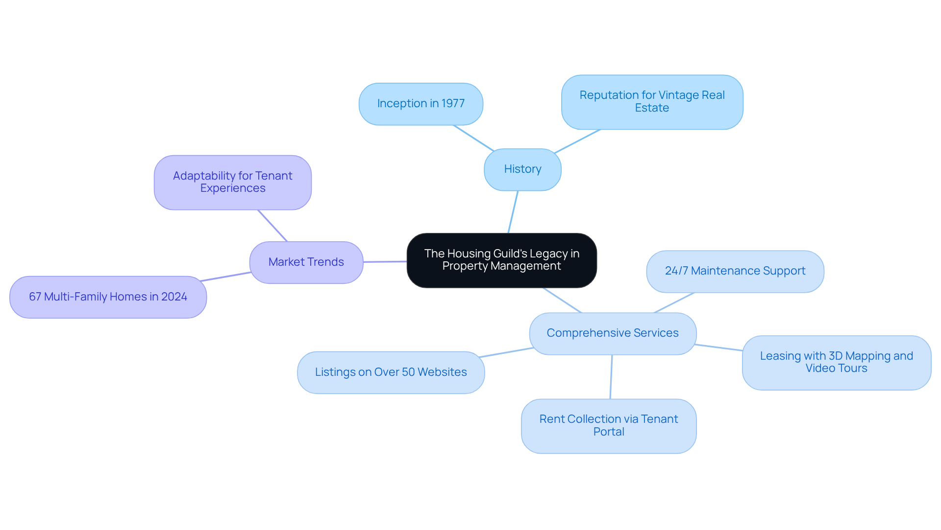 This mindmap illustrates the key aspects of The Housing Guild's impact on property management. Start at the center with the legacy, then explore the history, services, and market trends that define its role in the real estate landscape.