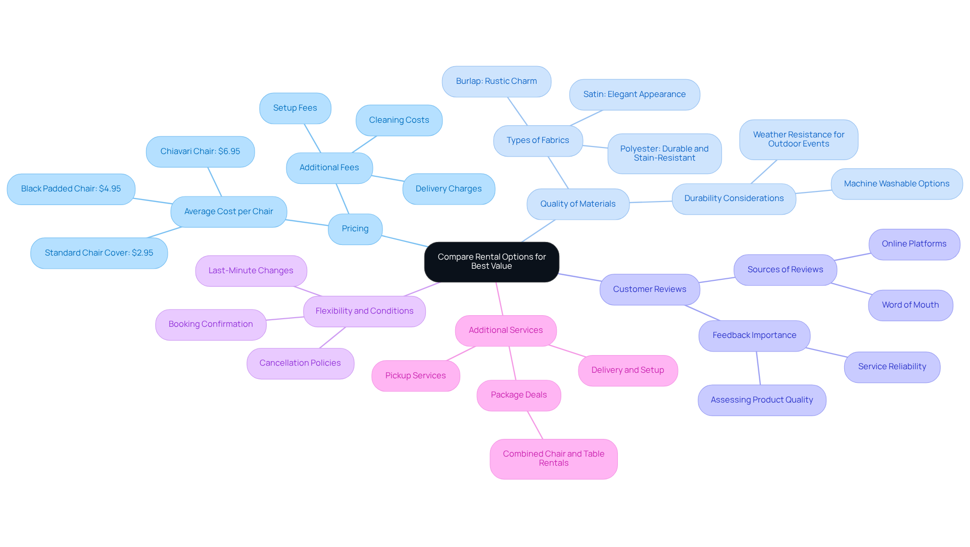 The central node represents the main goal of comparing rental options. Each branch shows a key factor to consider, with sub-branches providing more details. This layout helps you understand what to look for when choosing the best rental service.