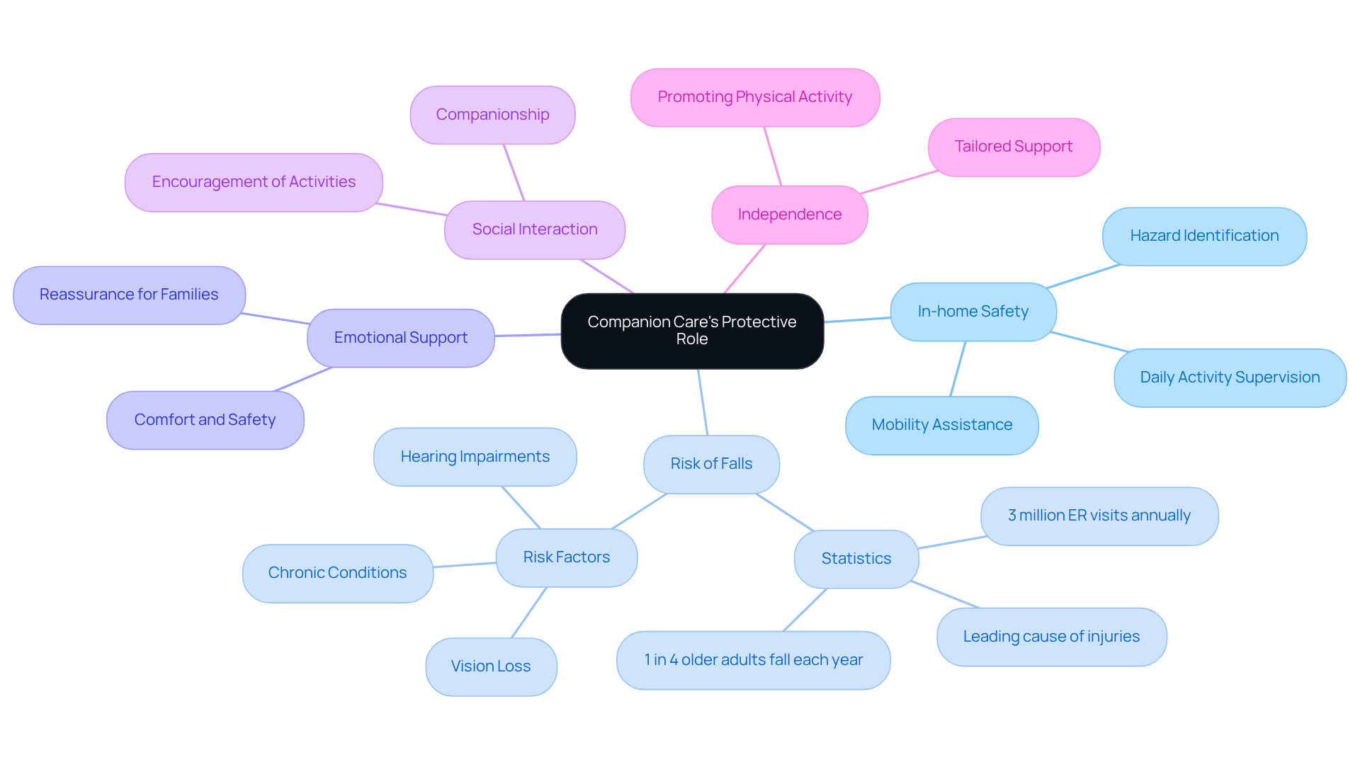 The center represents the overall theme of companion care. Each branch shows a key aspect of how companion care enhances safety and well-being for elderly individuals, with further details available as you explore each area.