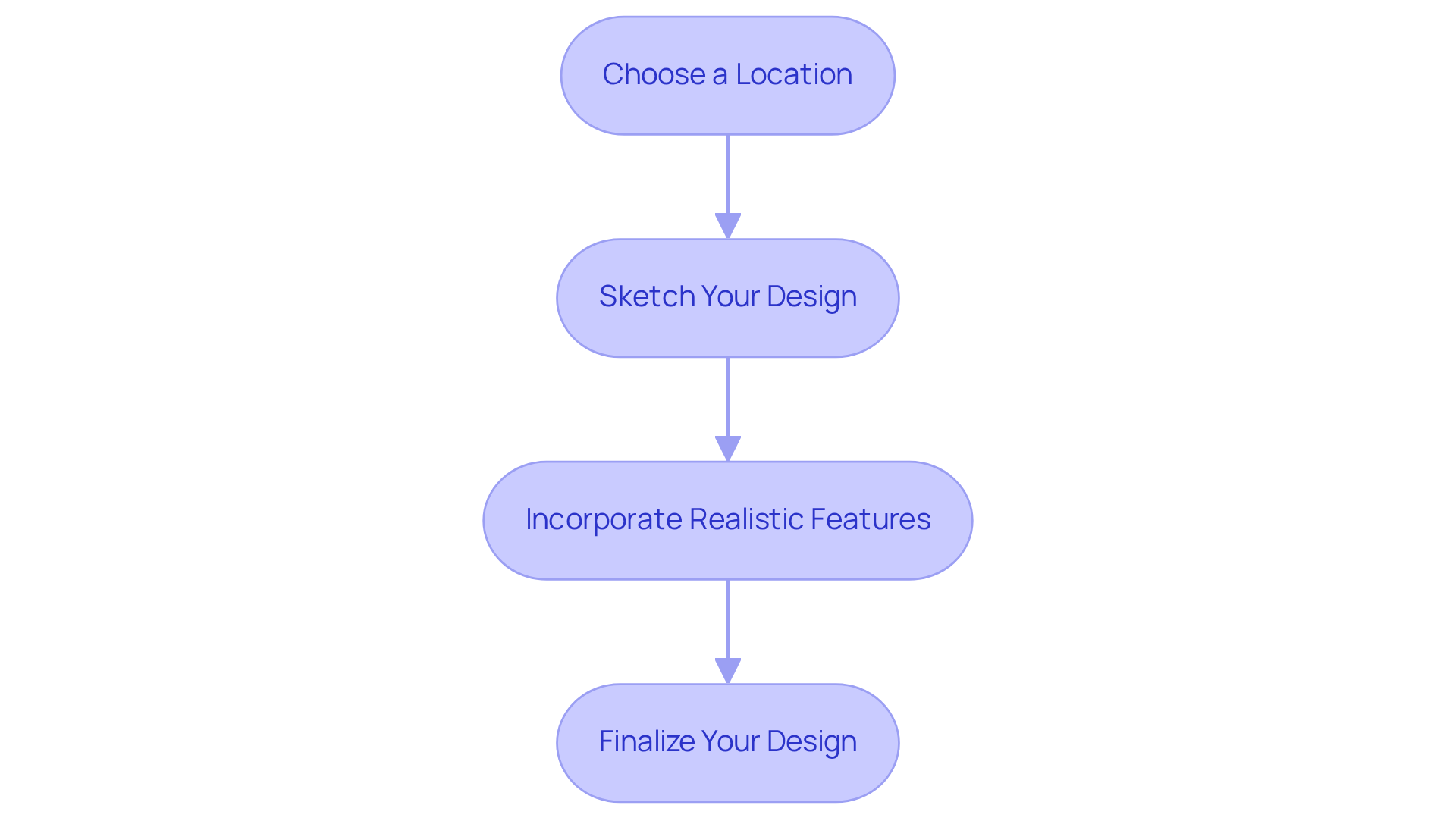 Each box represents a step in the design process. Follow the arrows to see how to move from choosing a location to finalizing your design. Each box represents a step in the design process. Follow the arrows to see how to move from choosing a location to finalizing your design.
