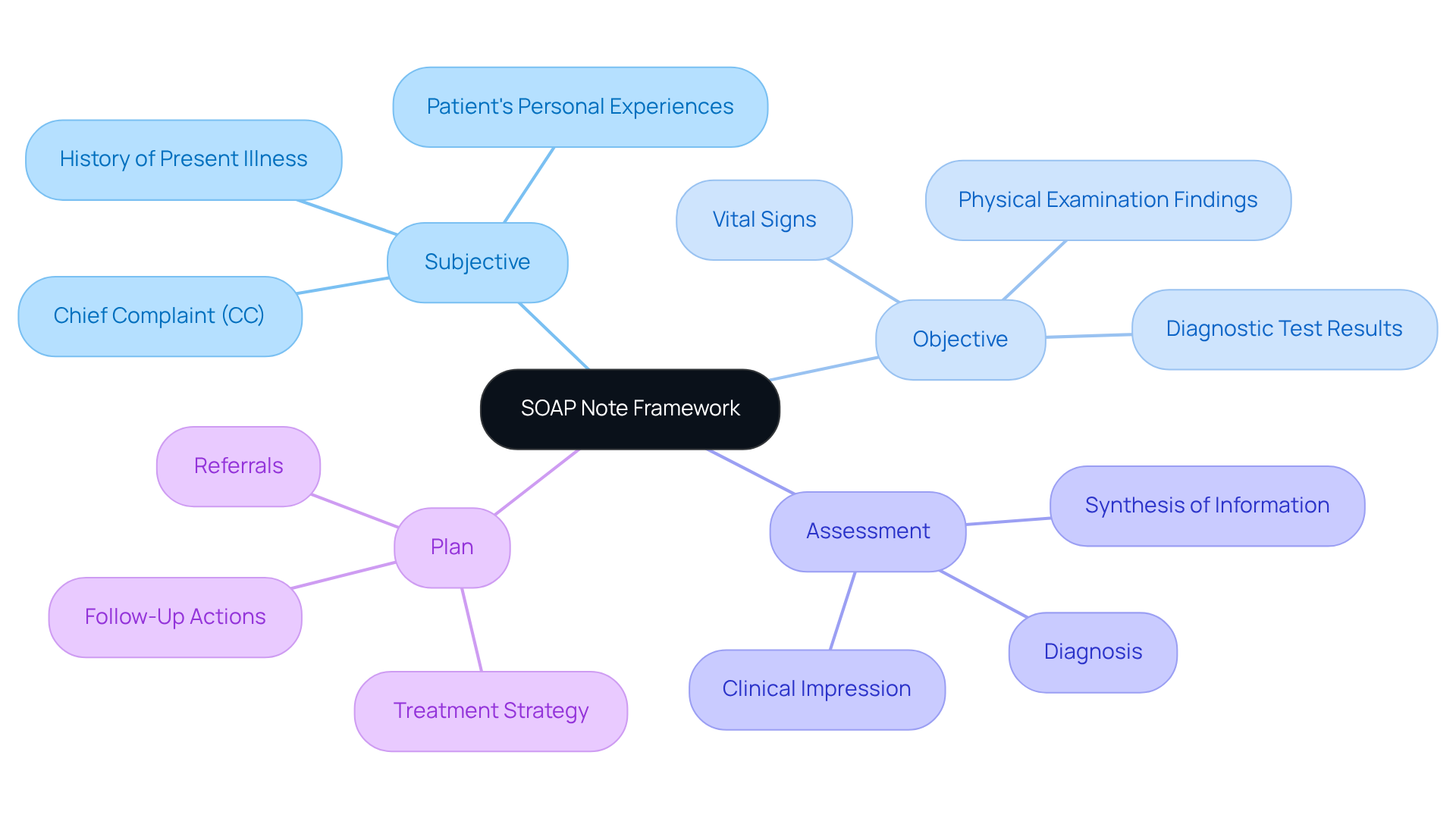 The central node represents the SOAP framework, with branches showing each component's role in healthcare documentation. Follow the branches to understand how each part contributes to effective patient care.