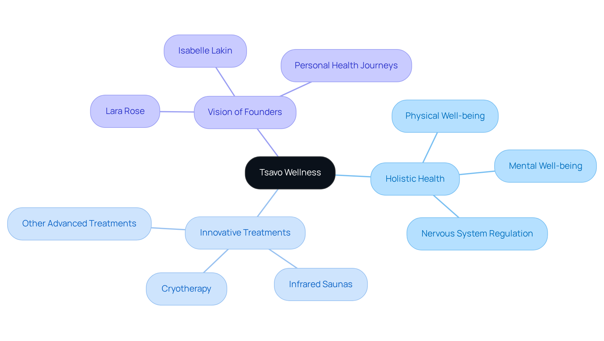 Start at the center with Tsavo Wellness, then follow the branches to see the vision and the various treatments offered. Each branch highlights an aspect of the center's commitment to comprehensive well-being.