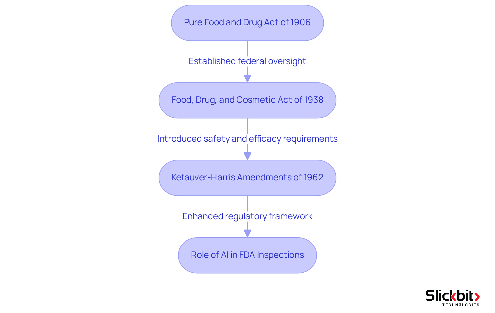 Each box represents a significant milestone in the history of regulatory affairs. Follow the arrows to see how each change builds upon the previous one, reflecting the ongoing evolution of regulations in the biopharmaceutical industry.