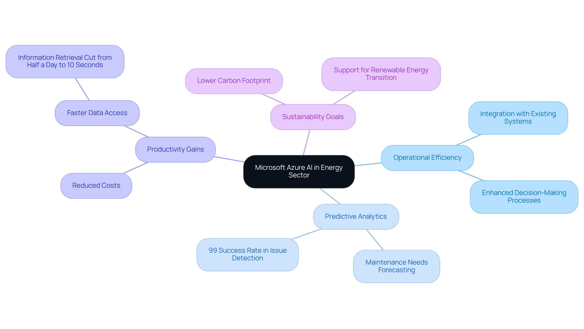 The central node represents Microsoft Azure AI, while the branches show key benefits and features. Each sub-branch provides specific examples or details, helping you understand how Azure contributes to operational excellence in the energy sector. The central node represents Microsoft Azure AI, while the branches show key benefits and features. Each sub-branch provides specific examples or details, helping you understand how Azure contributes to operational excellence in the energy sector.