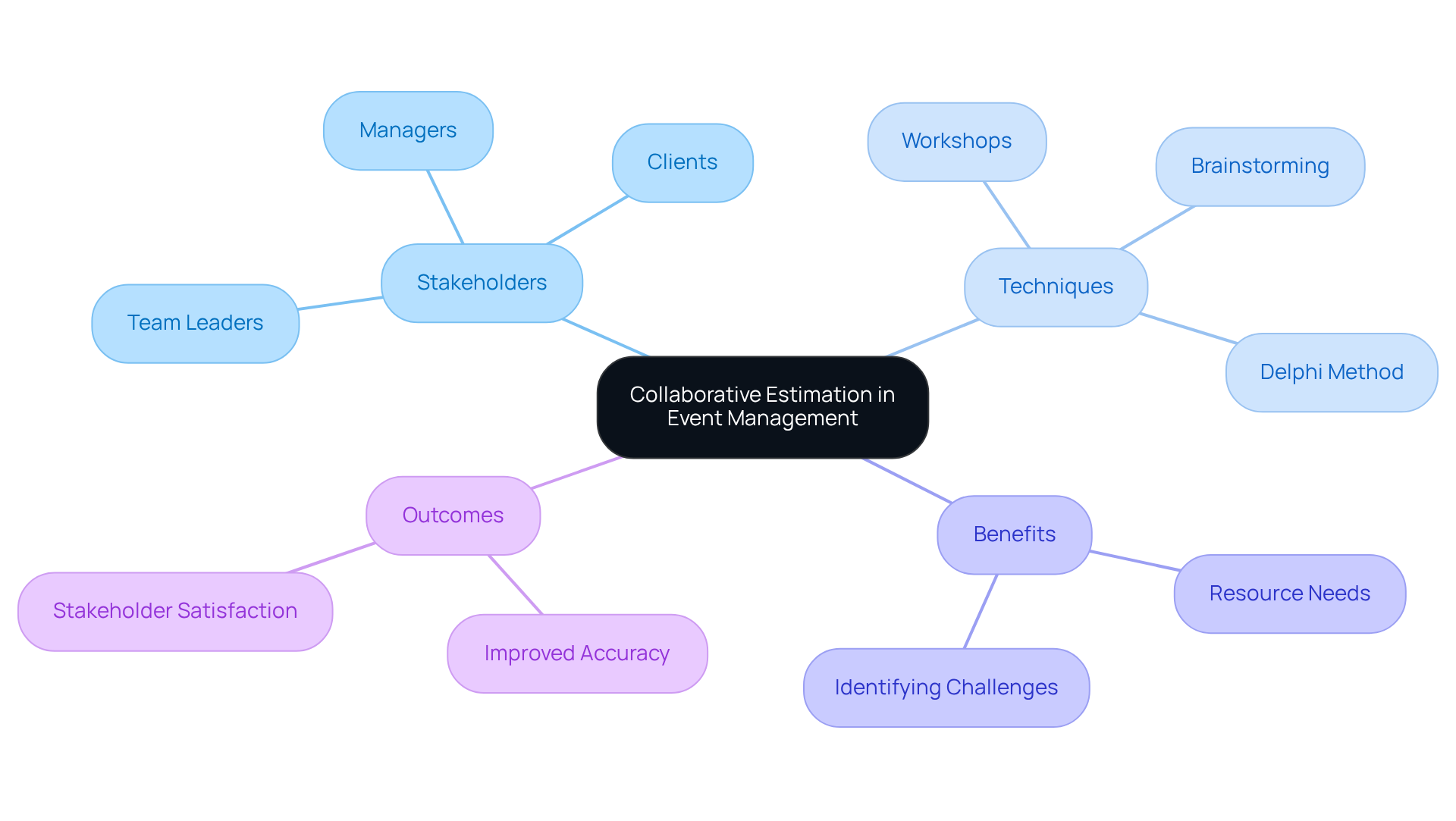 This mindmap shows how different stakeholders contribute to the estimation process in event management. Each branch represents a key area of focus, helping you see how collaboration leads to better planning and outcomes.