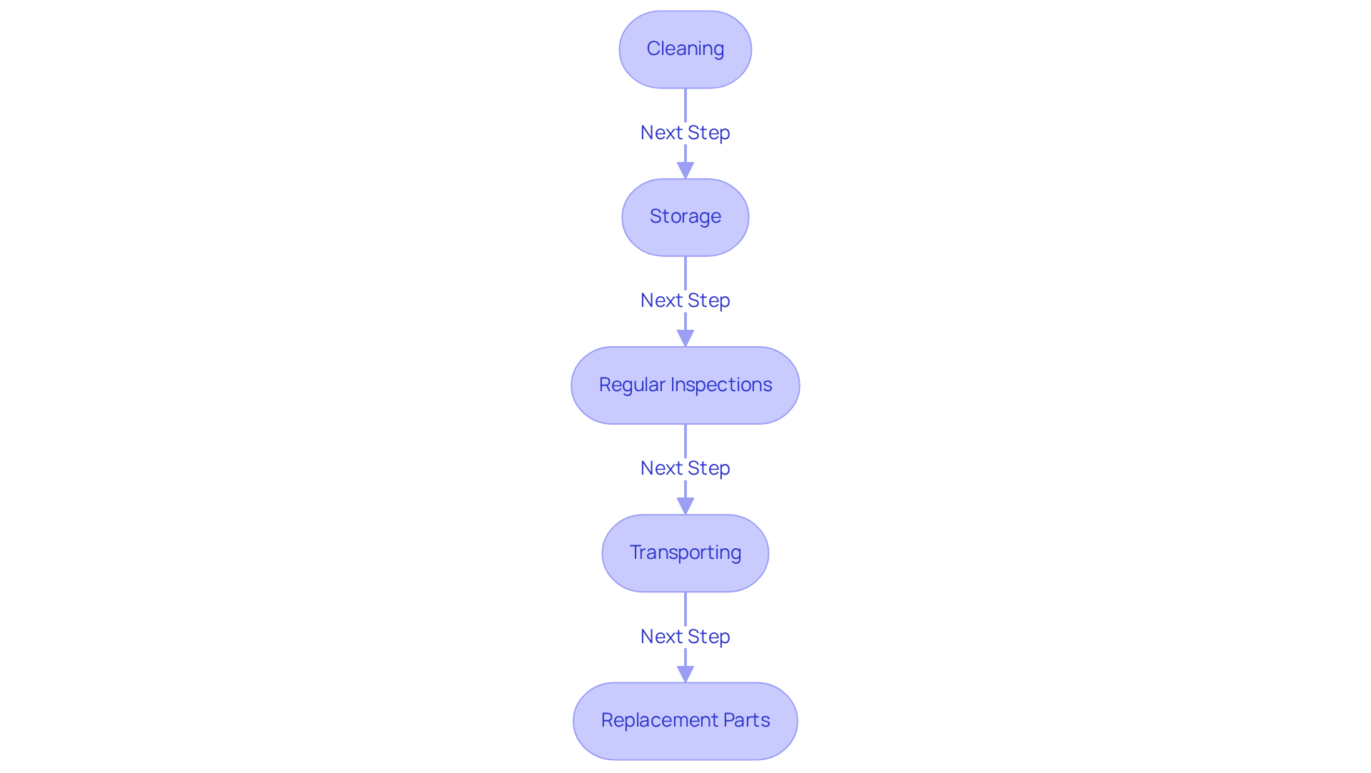 Each box represents a key maintenance action. Follow the arrows to see the recommended steps for keeping your banner stands in great shape!